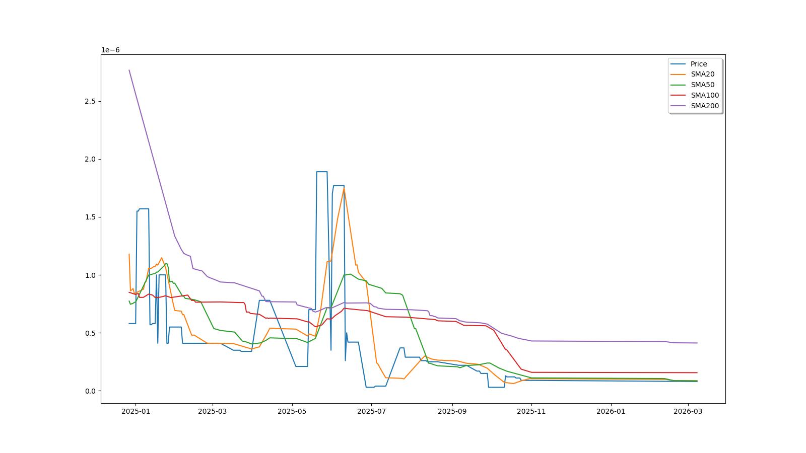 Betterment Digital Simple Moving Averages