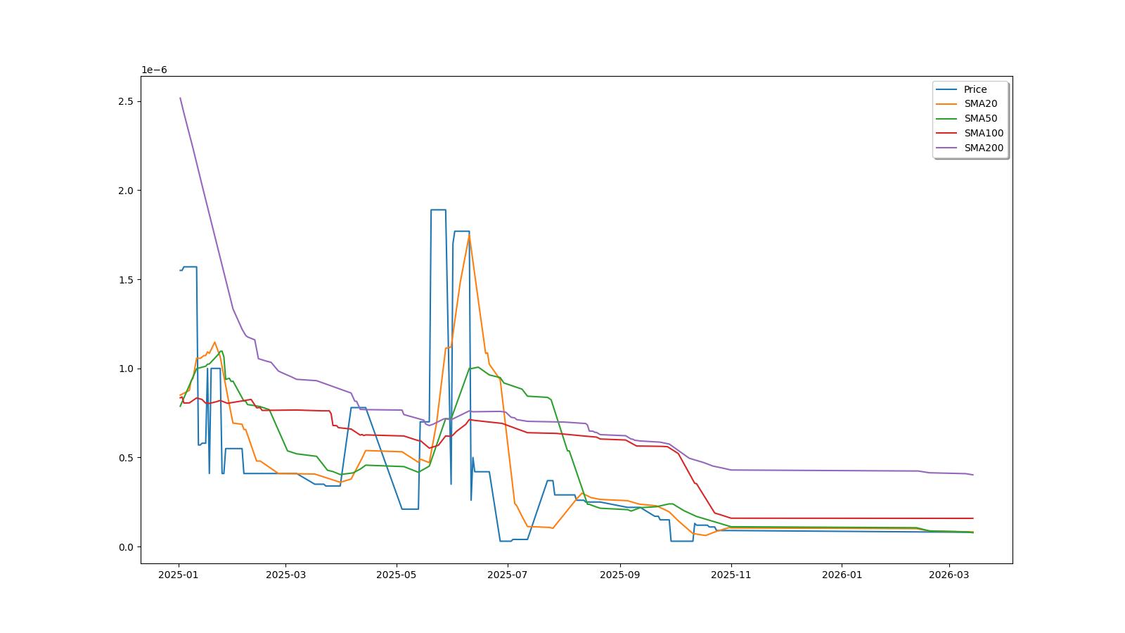Betterment Digital Simple Moving Averages