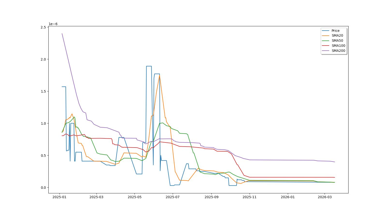Betterment Digital Simple Moving Averages