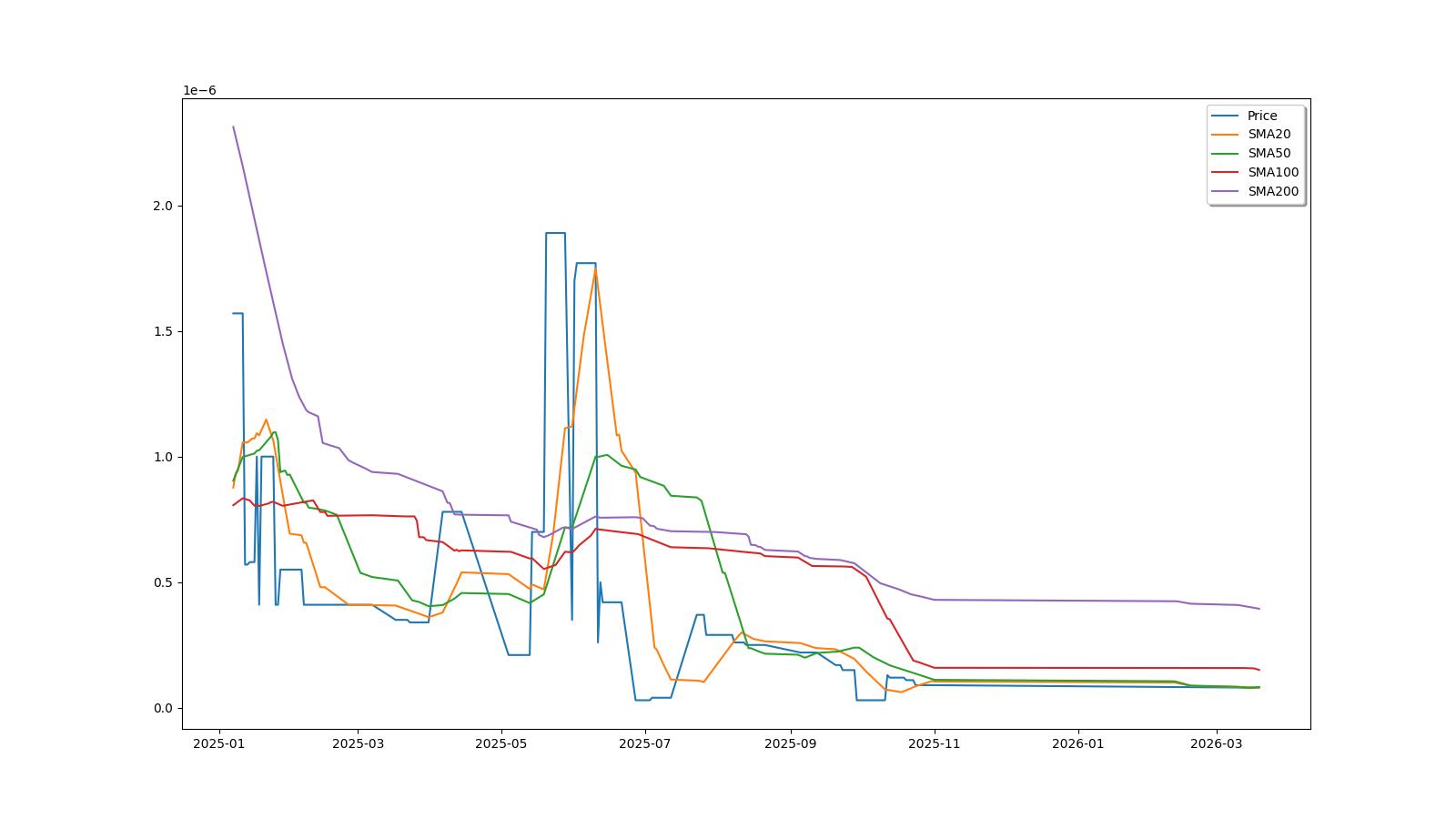 Betterment Digital Simple Moving Averages