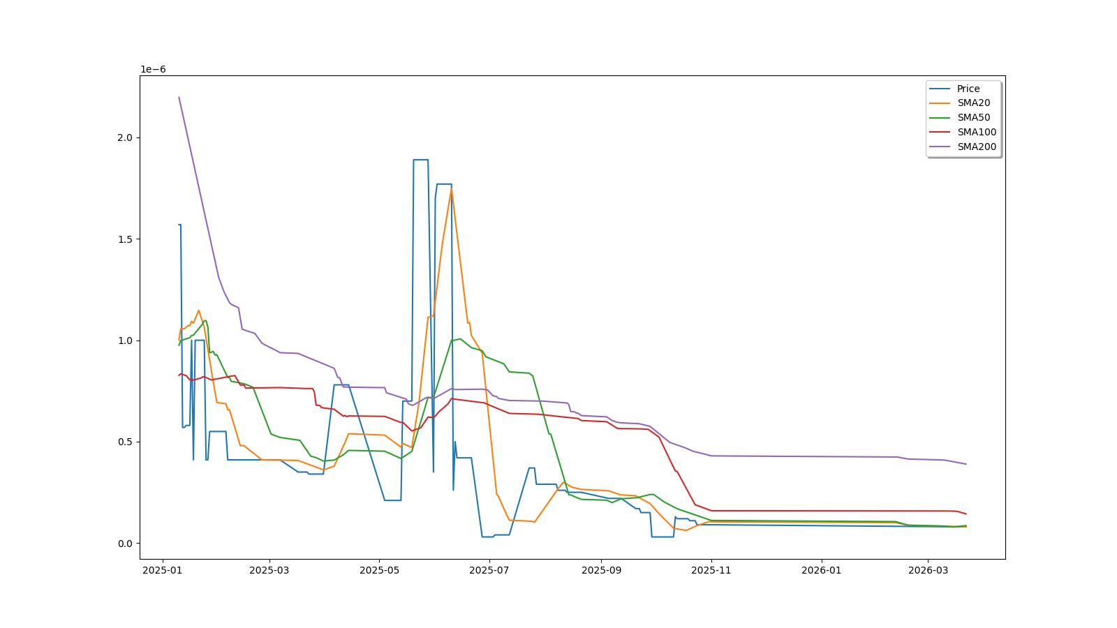 Betterment Digital Simple Moving Averages
