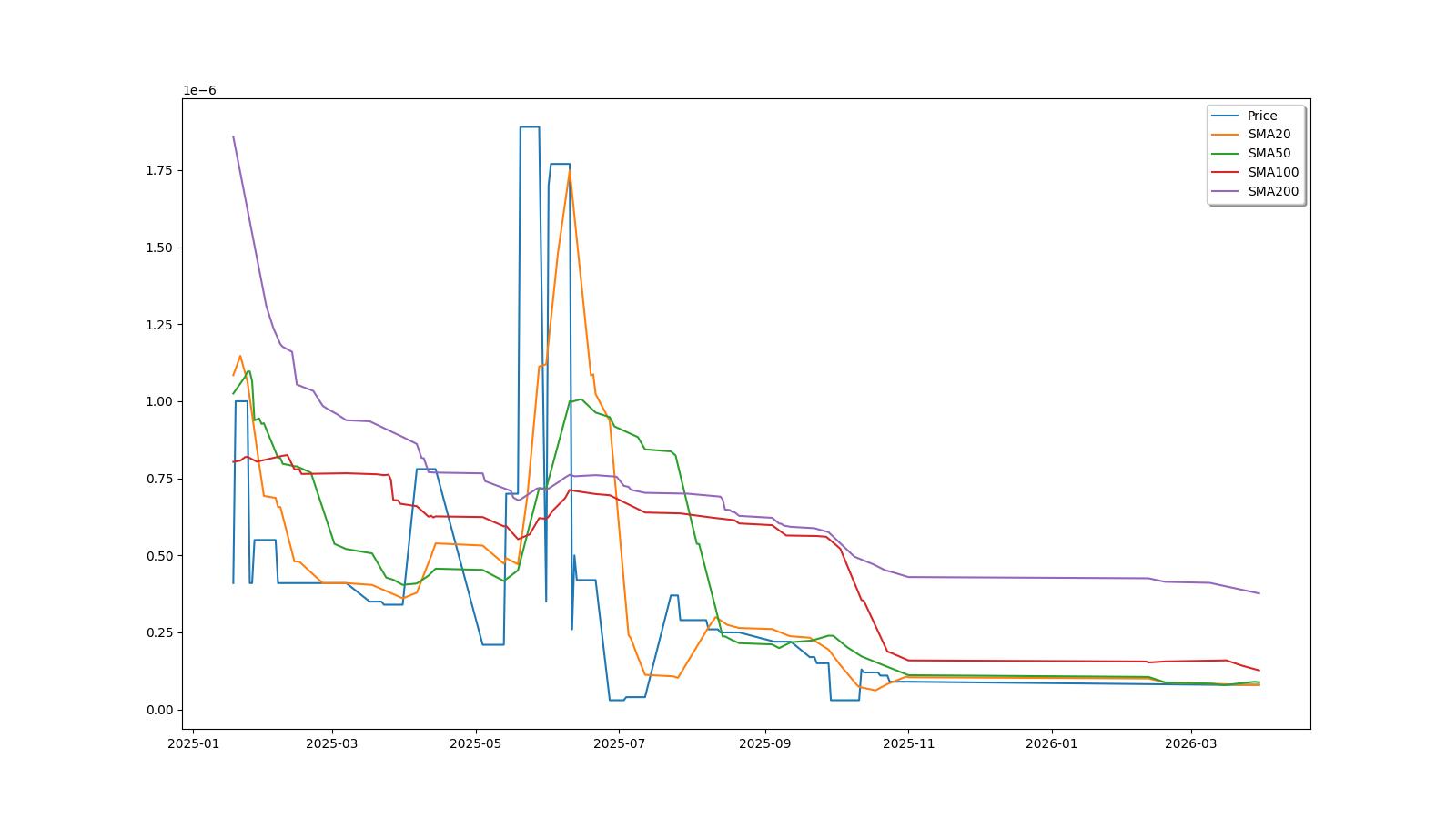 Betterment Digital Simple Moving Averages