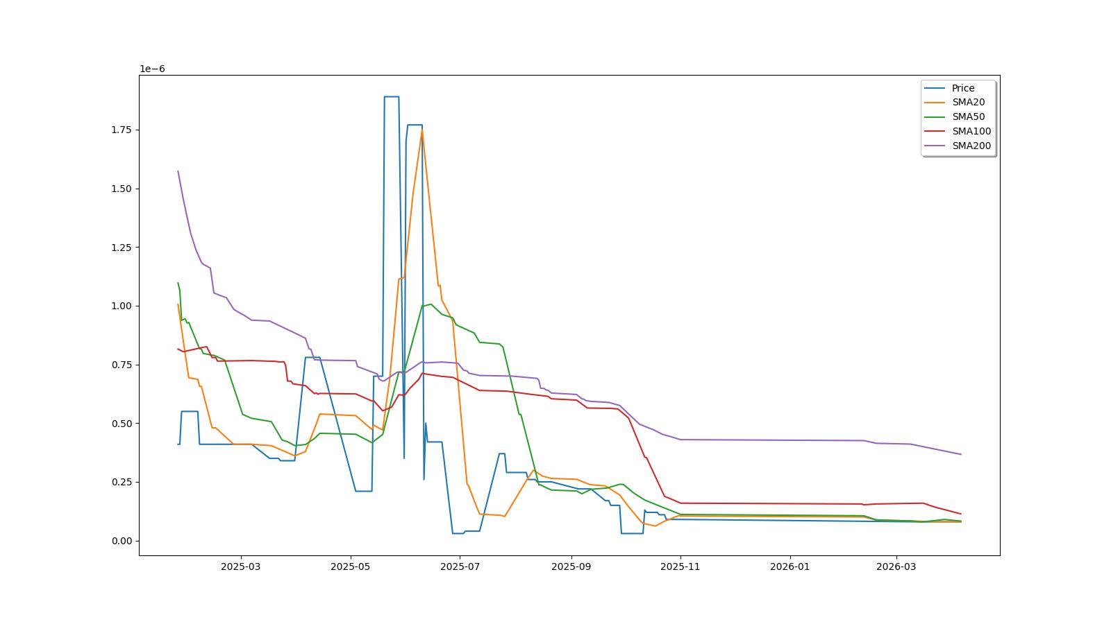 Betterment Digital Simple Moving Averages