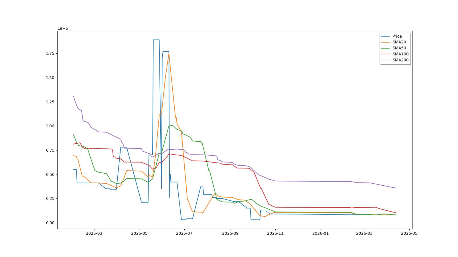 Betterment Digital Simple Moving Averages