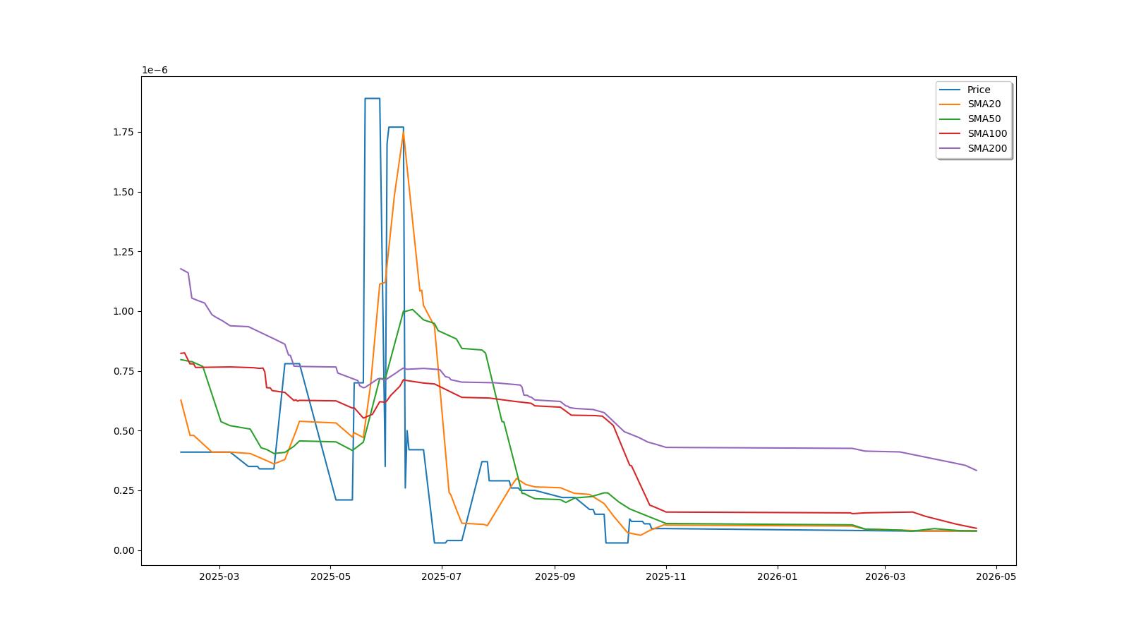 Betterment Digital Simple Moving Averages