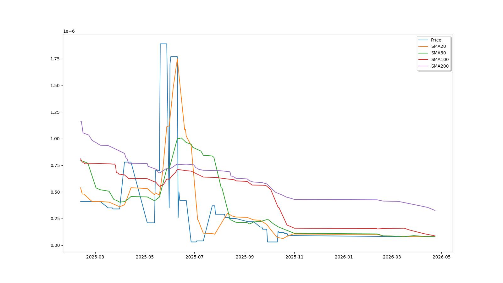 Betterment Digital Simple Moving Averages