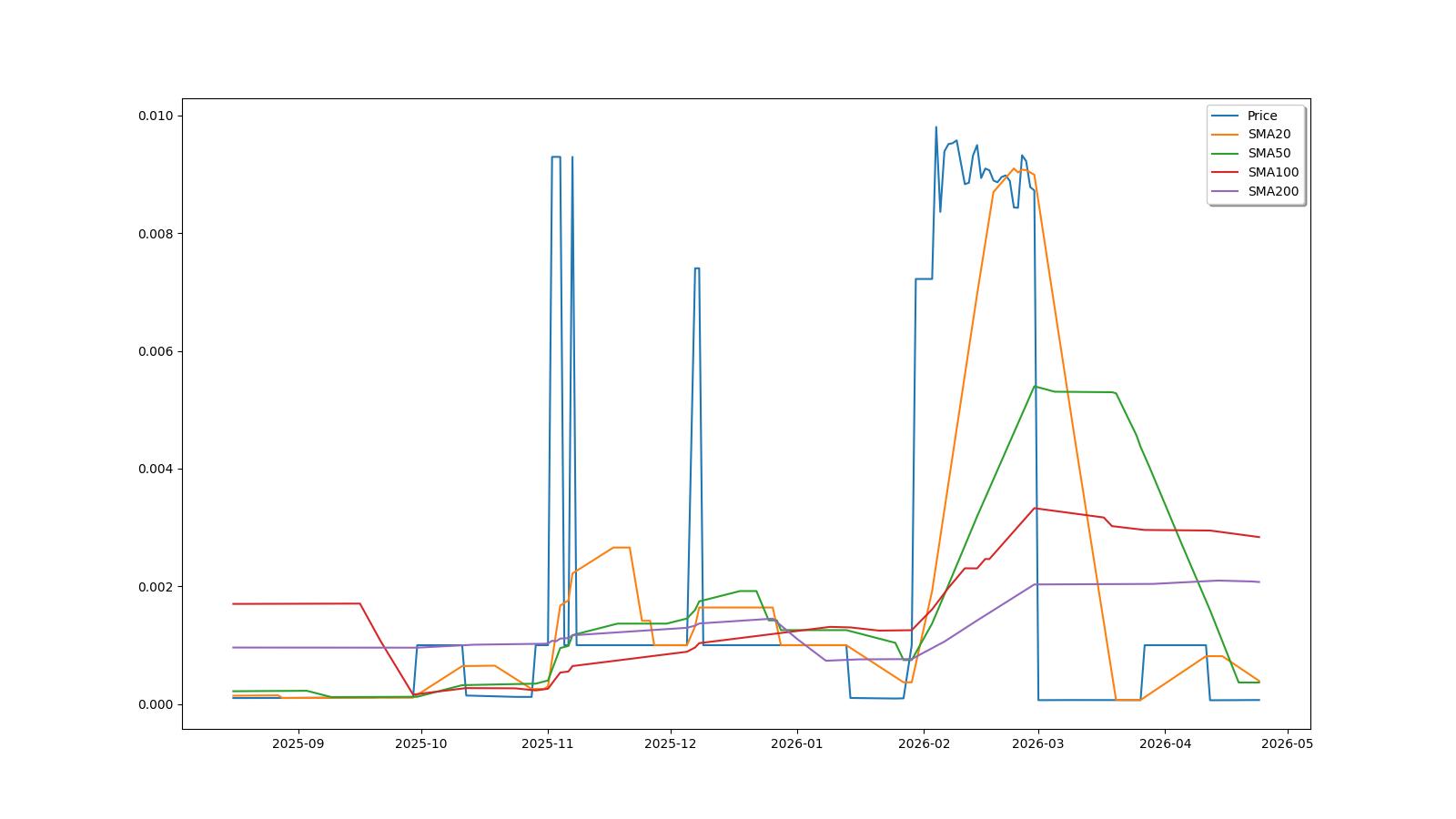 Betu Simple Moving Averages