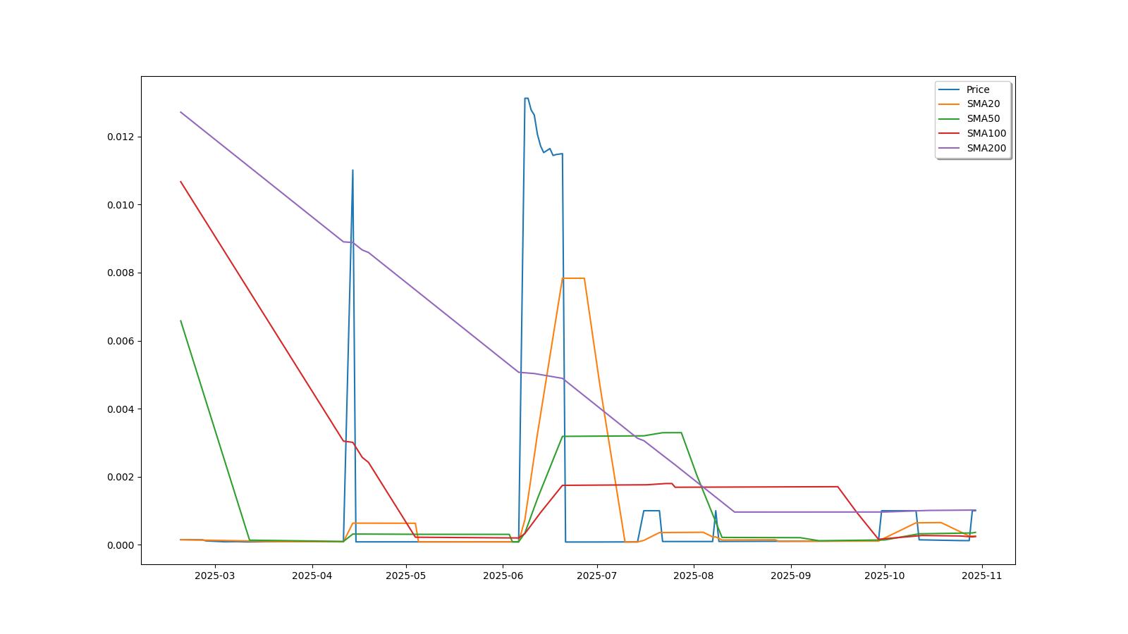 Betu Simple Moving Averages