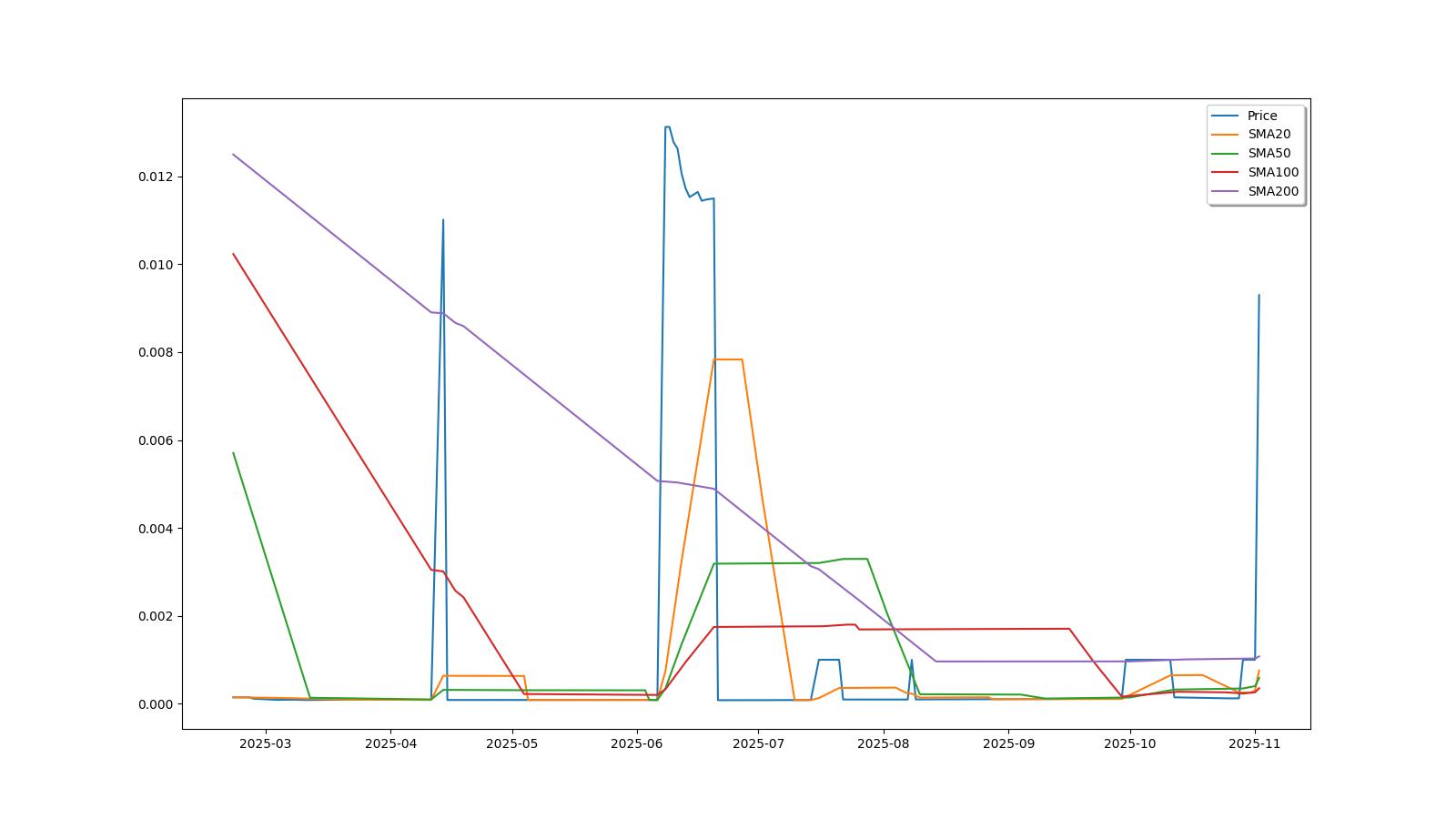Betu Simple Moving Averages