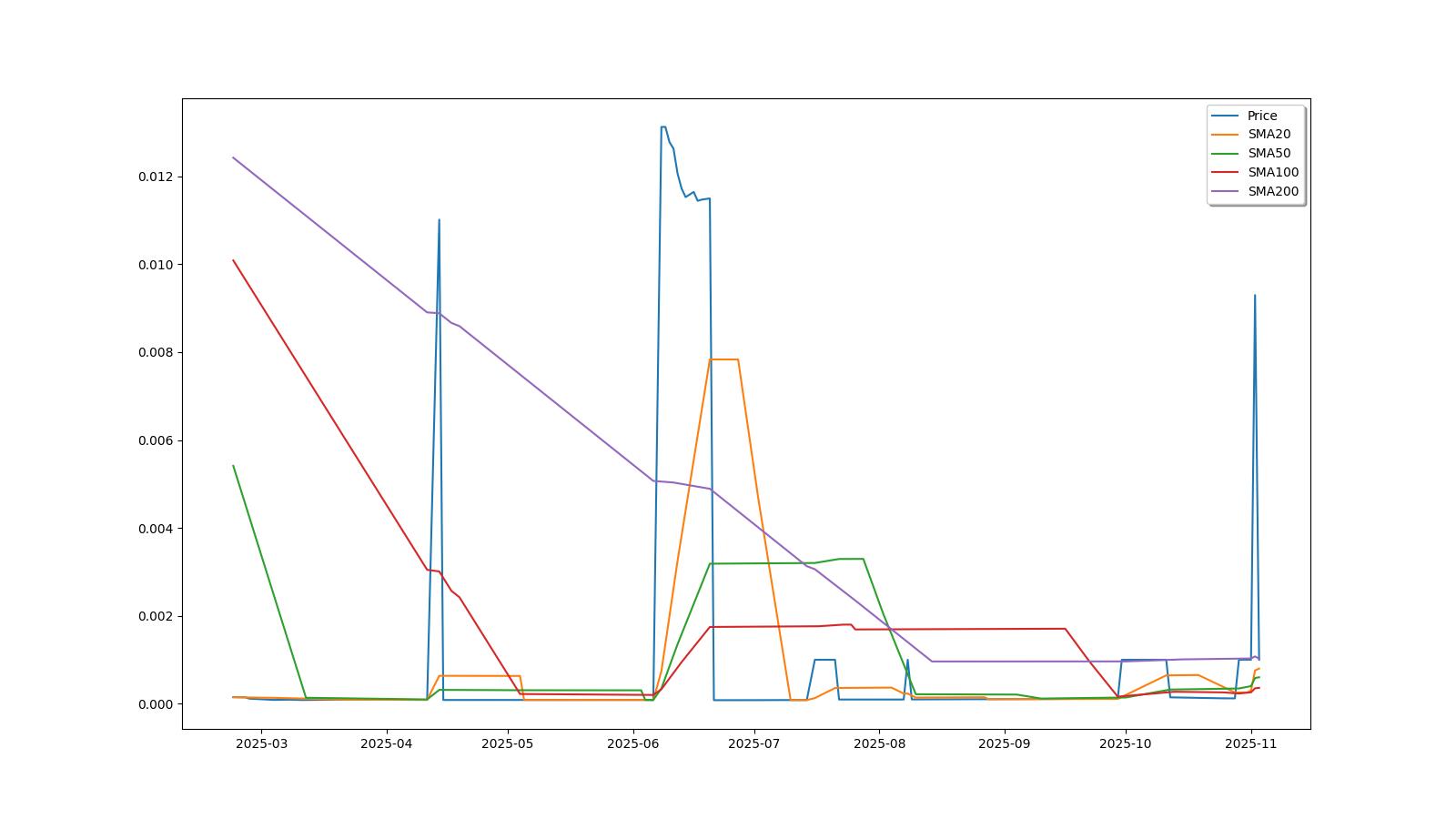 Betu Simple Moving Averages