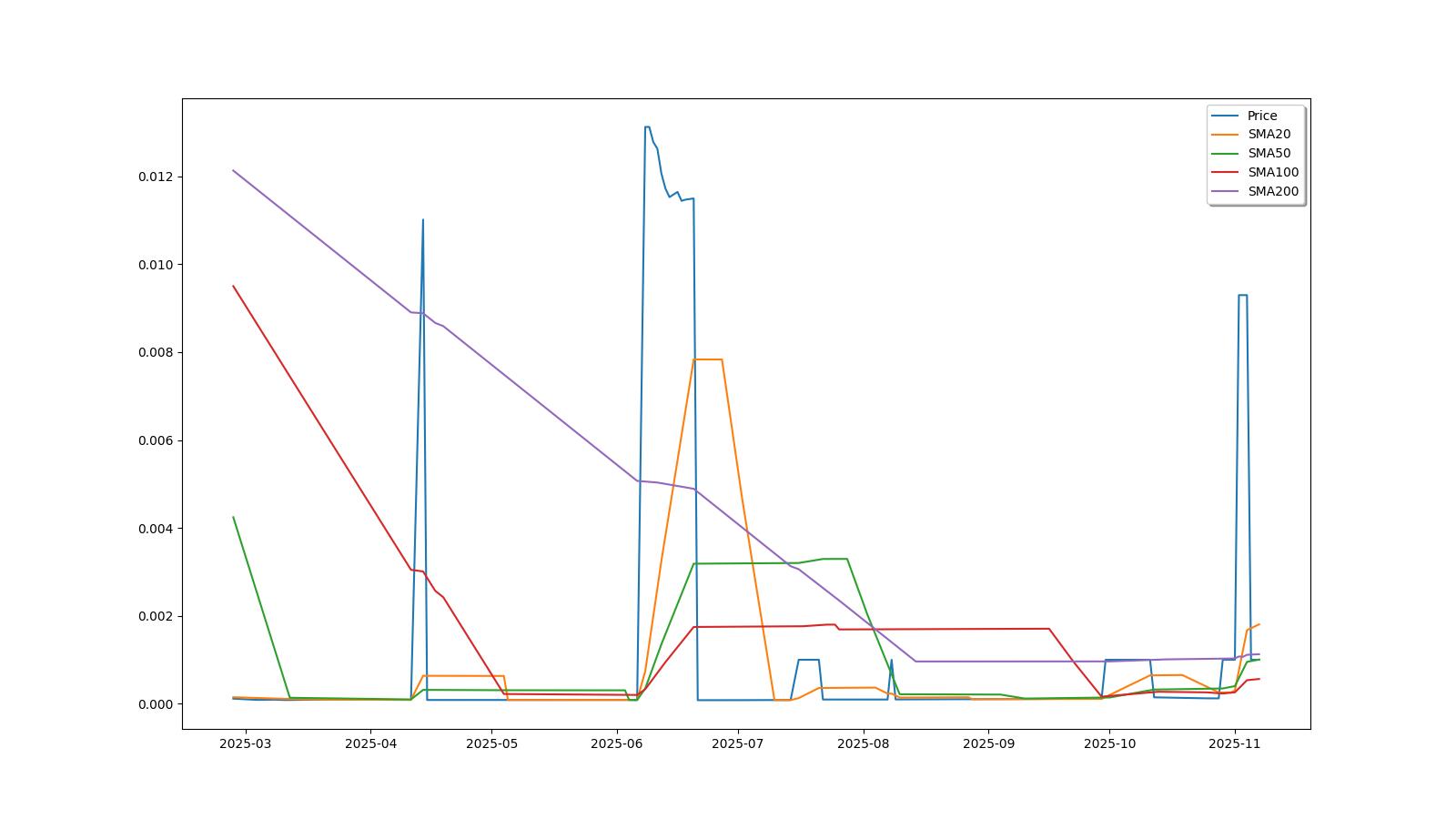 Betu Simple Moving Averages