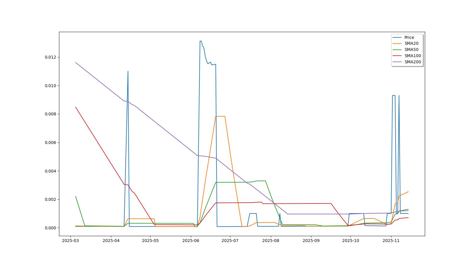 Betu Simple Moving Averages