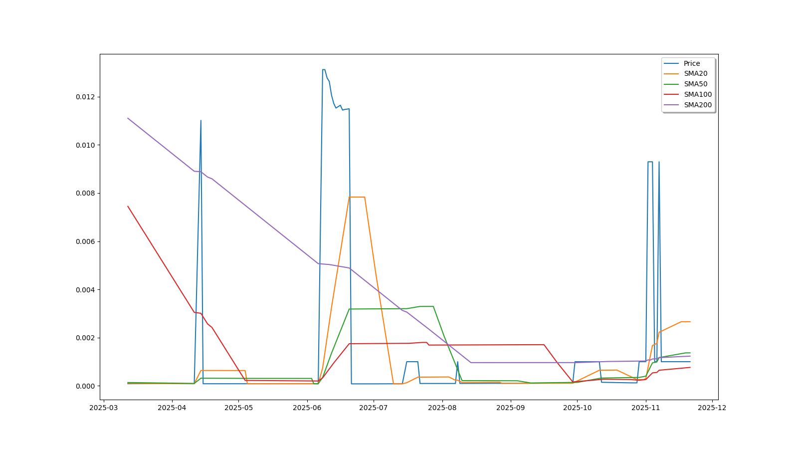 Betu Simple Moving Averages