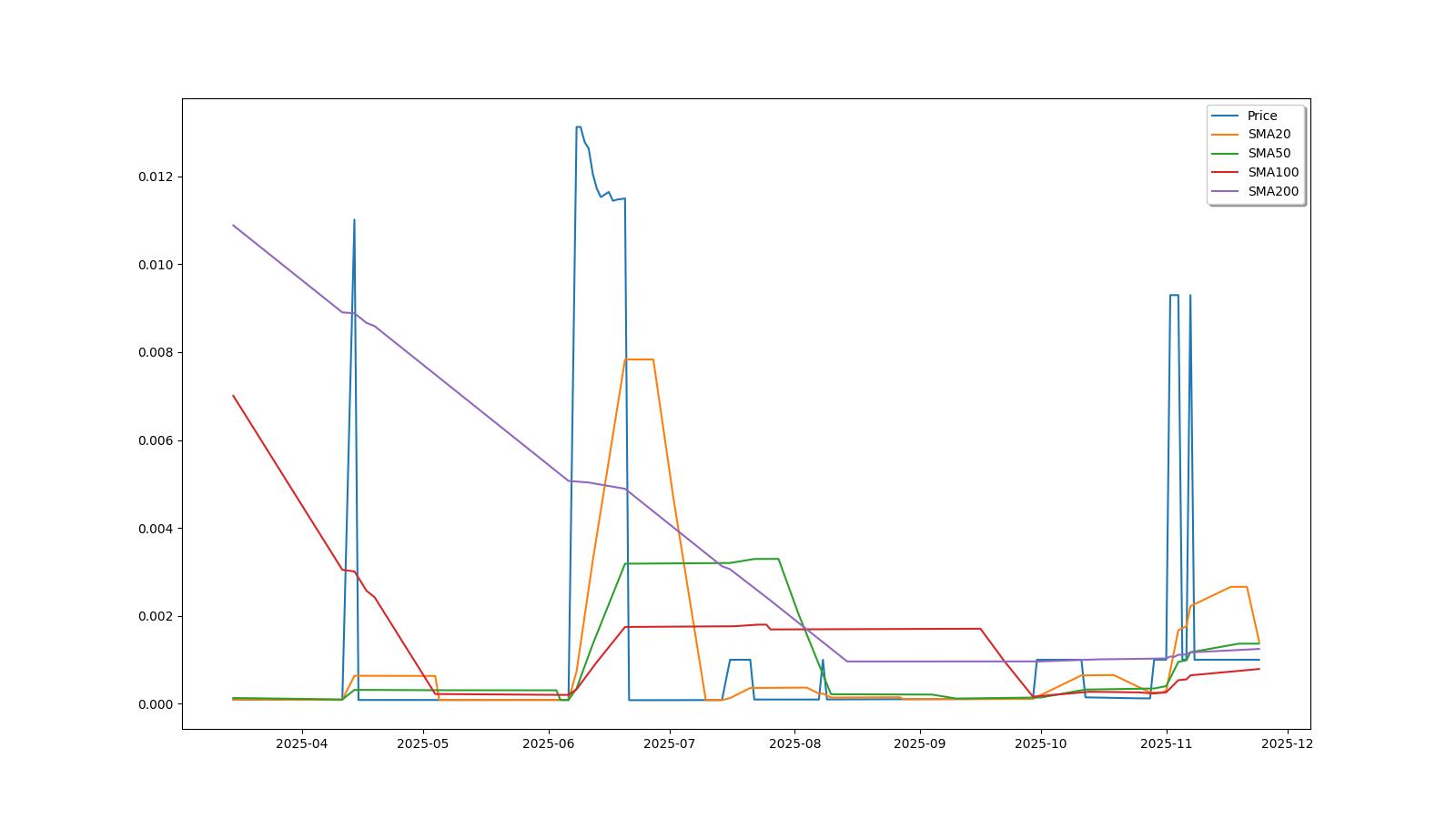 Betu Simple Moving Averages