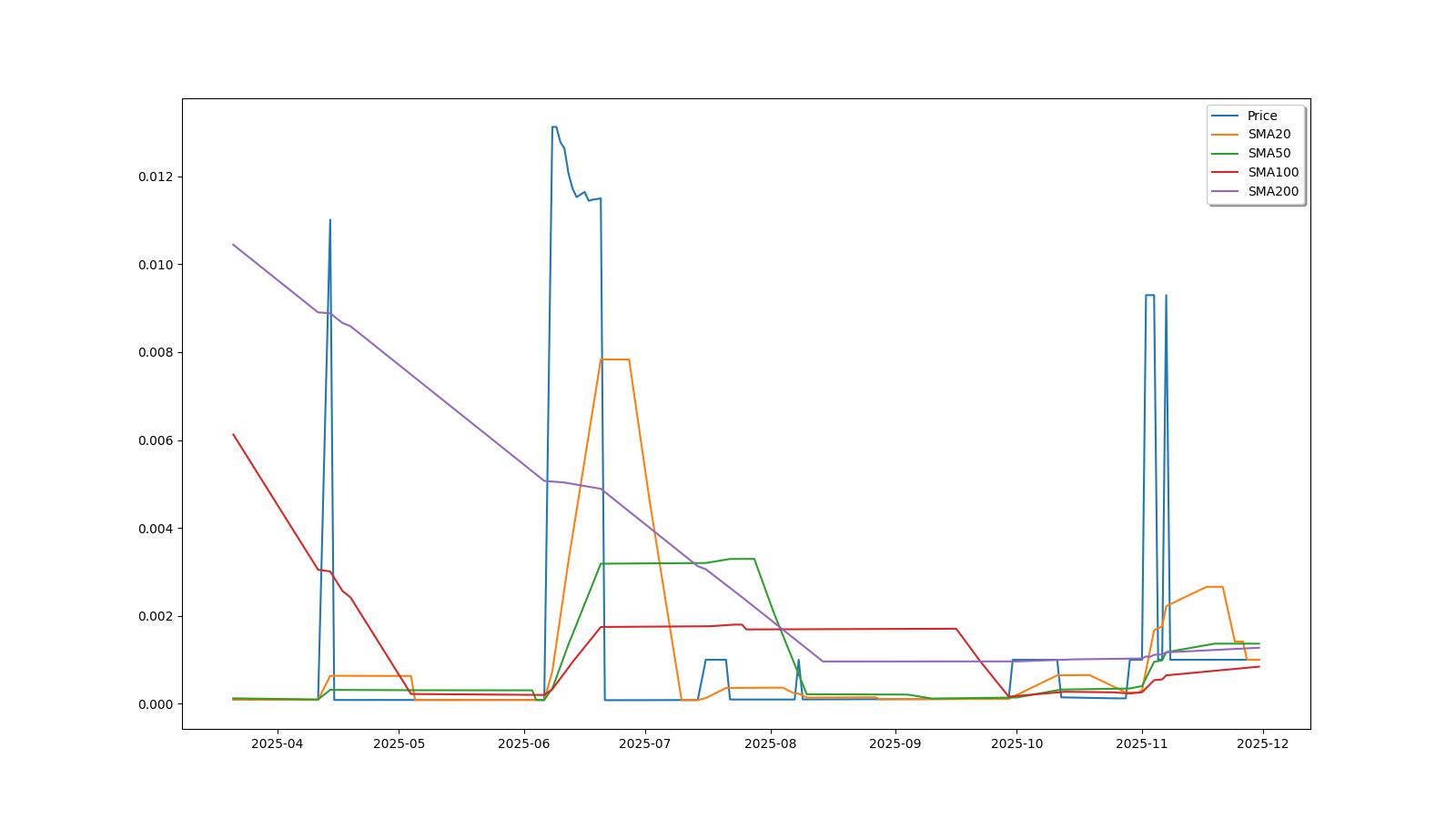 Betu Simple Moving Averages
