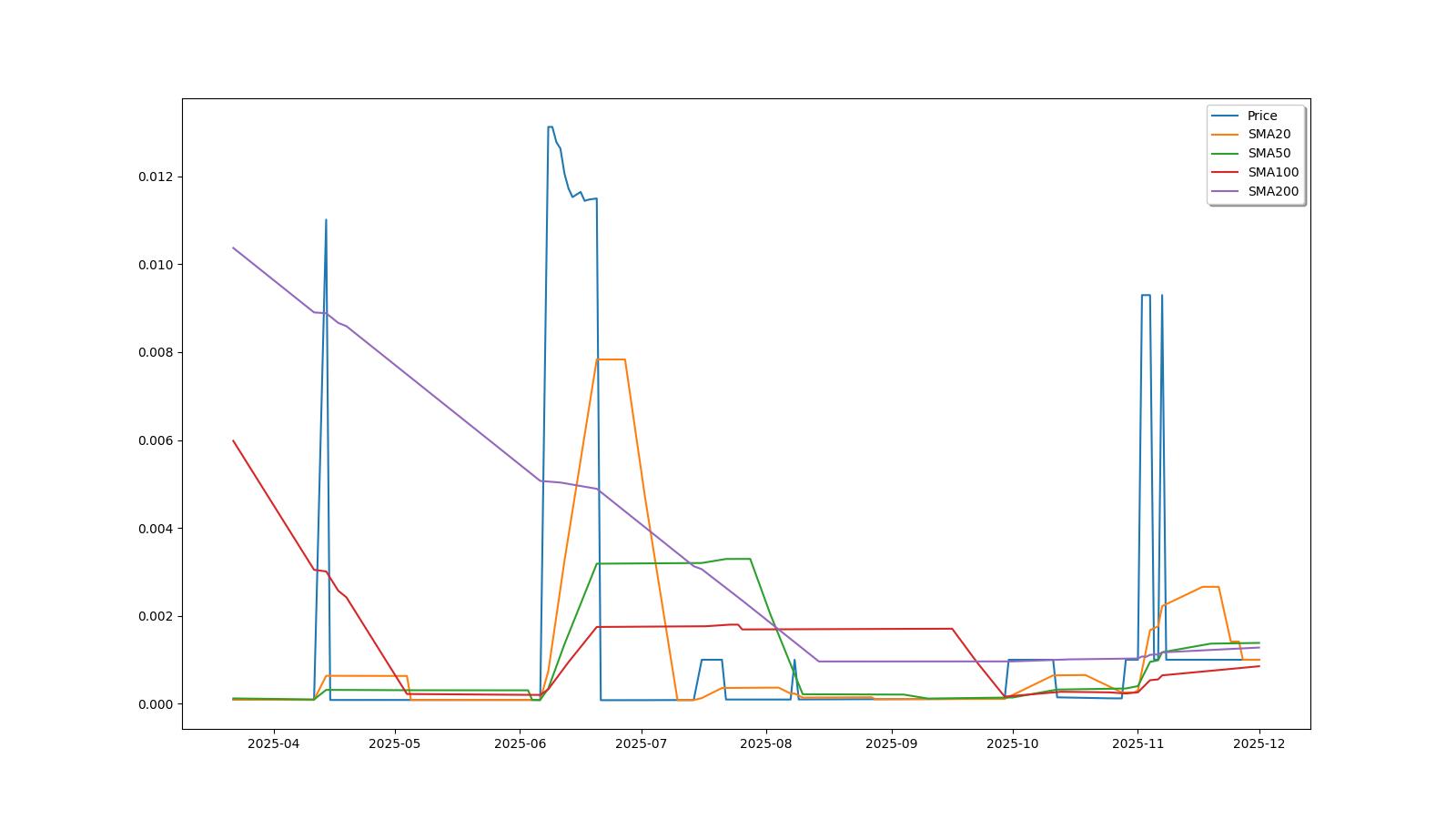 Betu Simple Moving Averages