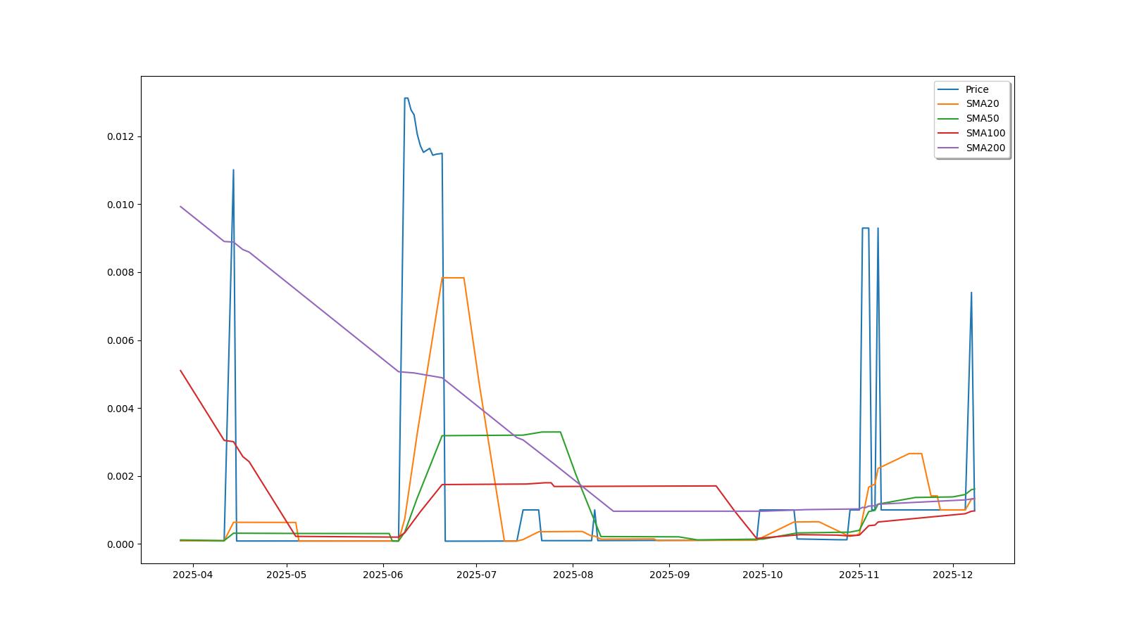 Betu Simple Moving Averages