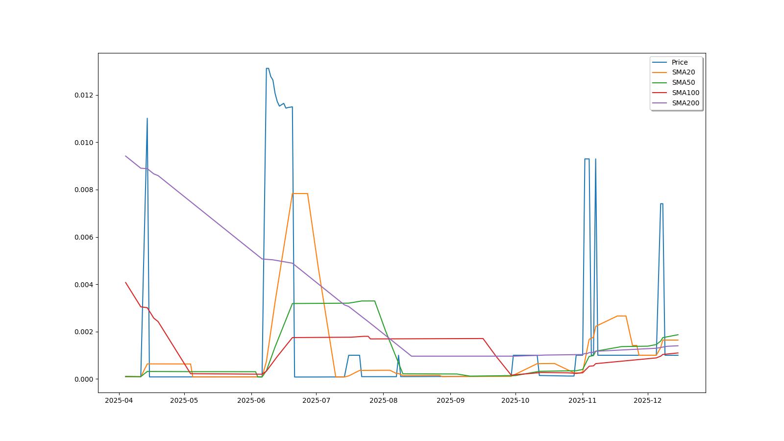 Betu Simple Moving Averages