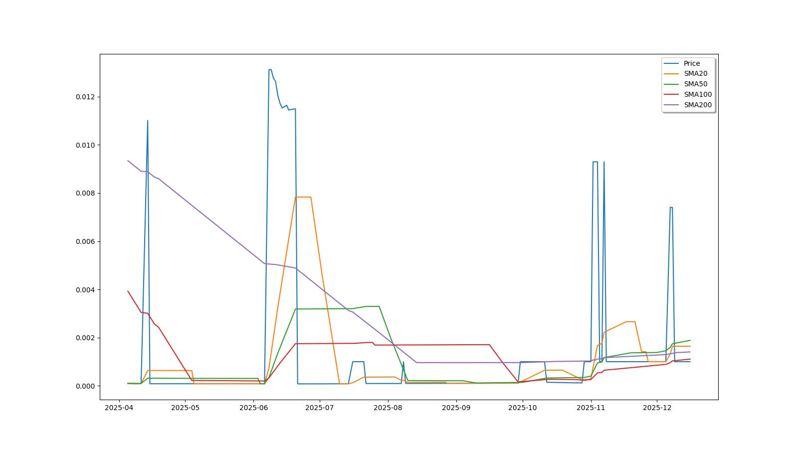 Betu Simple Moving Averages