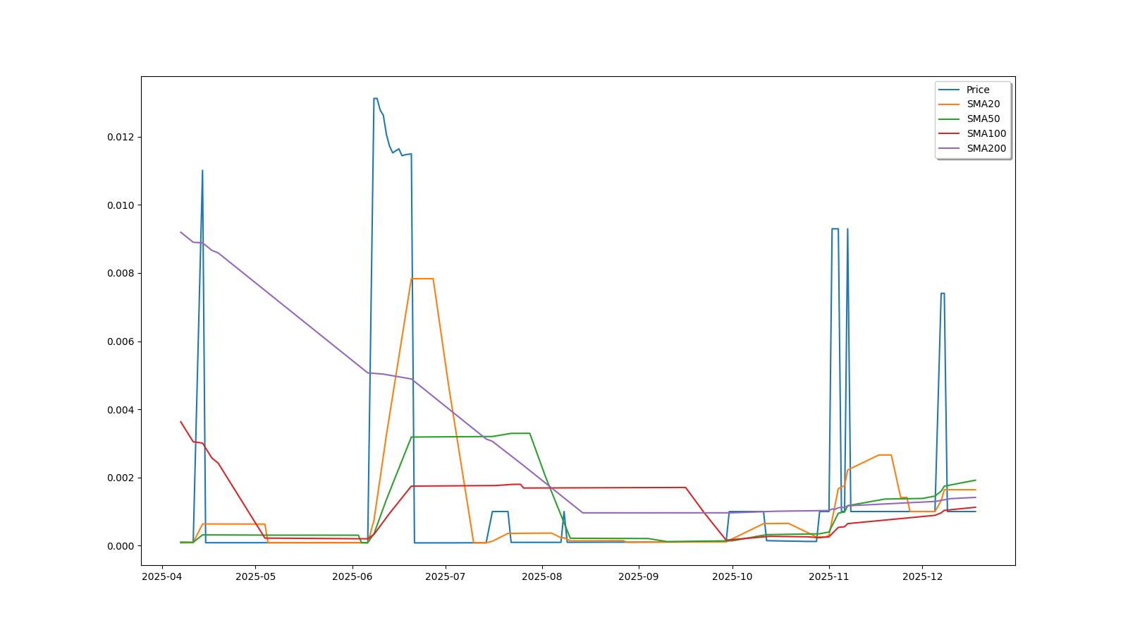 BetU Simple Moving Averages