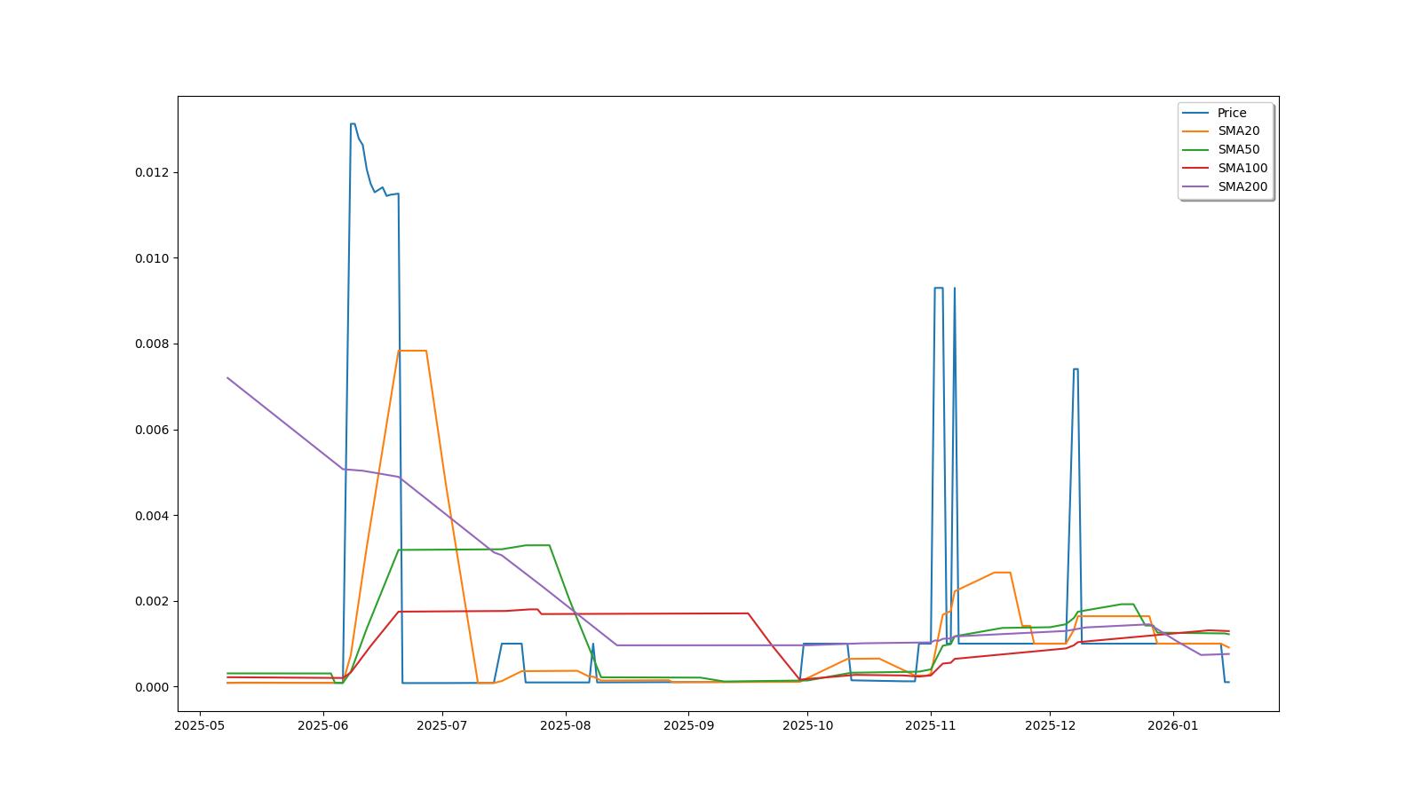 Betu Simple Moving Averages