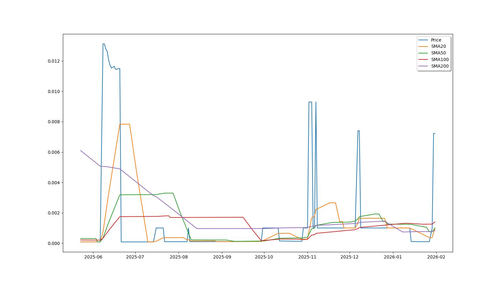 Betu Simple Moving Averages