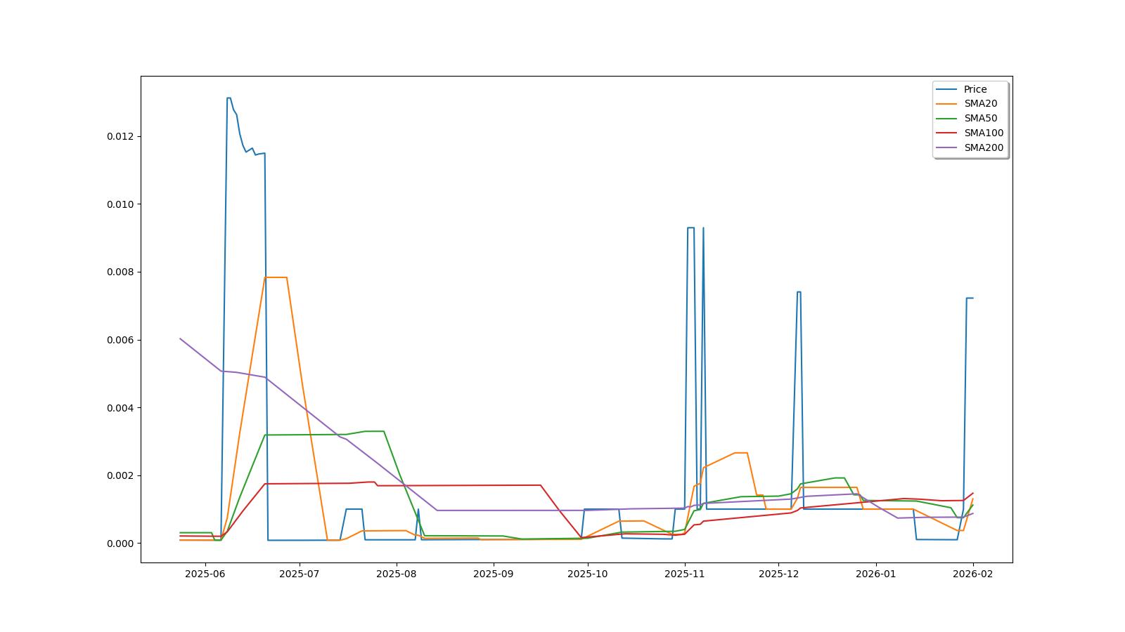 BetU Simple Moving Averages
