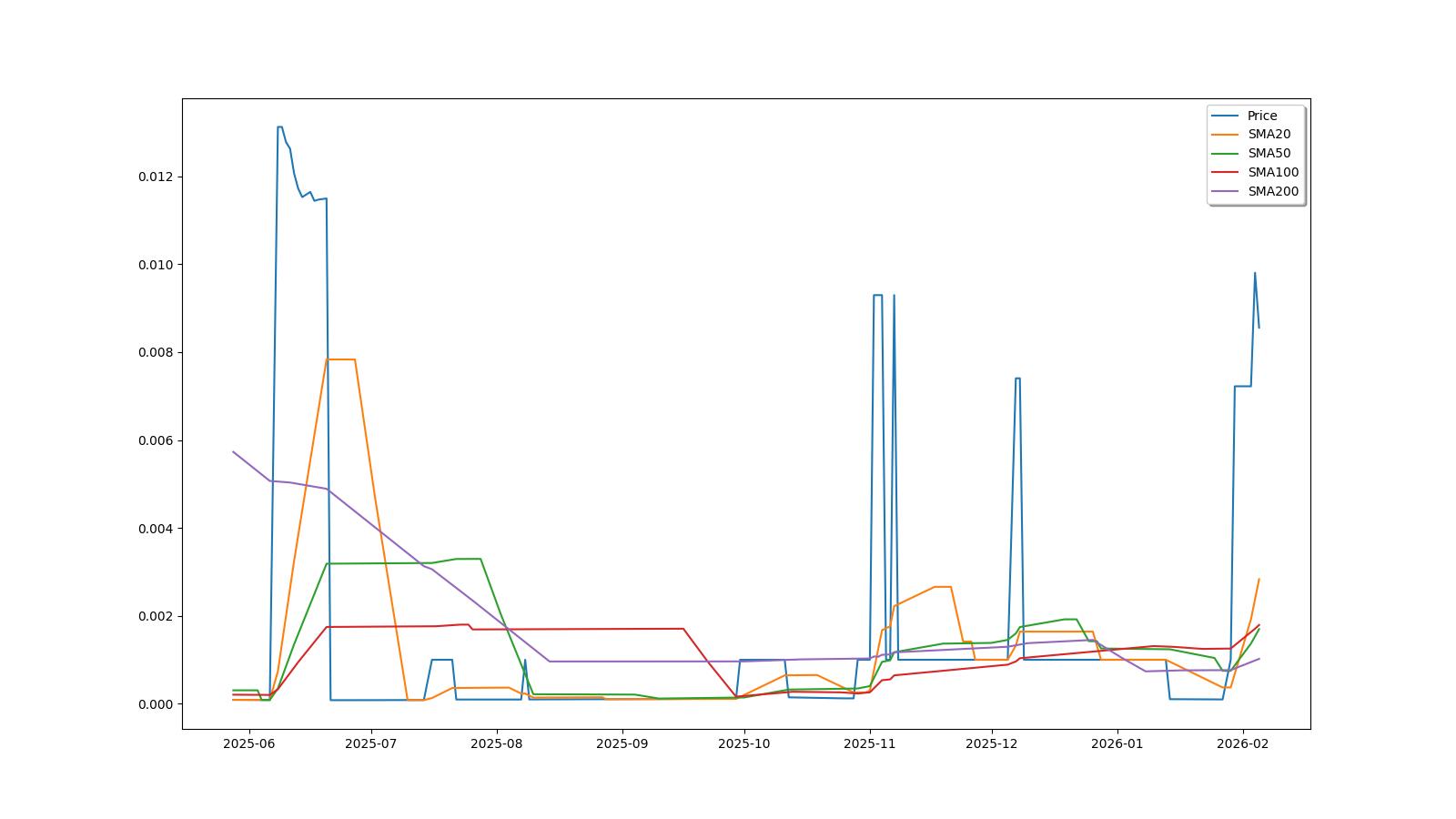 Betu Simple Moving Averages