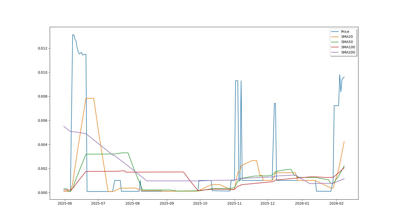 Betu Simple Moving Averages