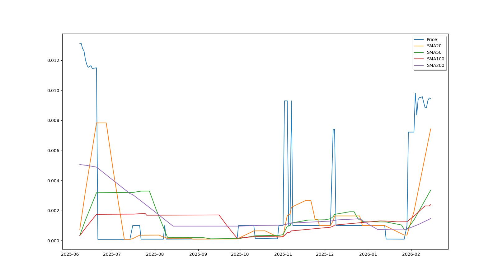 Betu Simple Moving Averages