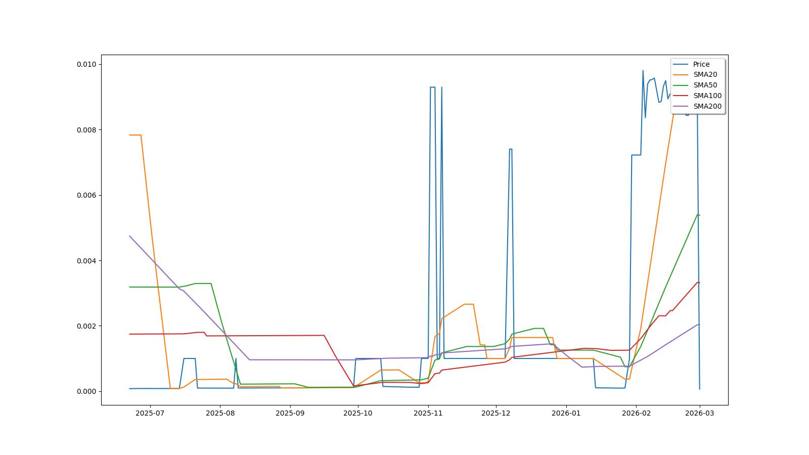 Betu Simple Moving Averages
