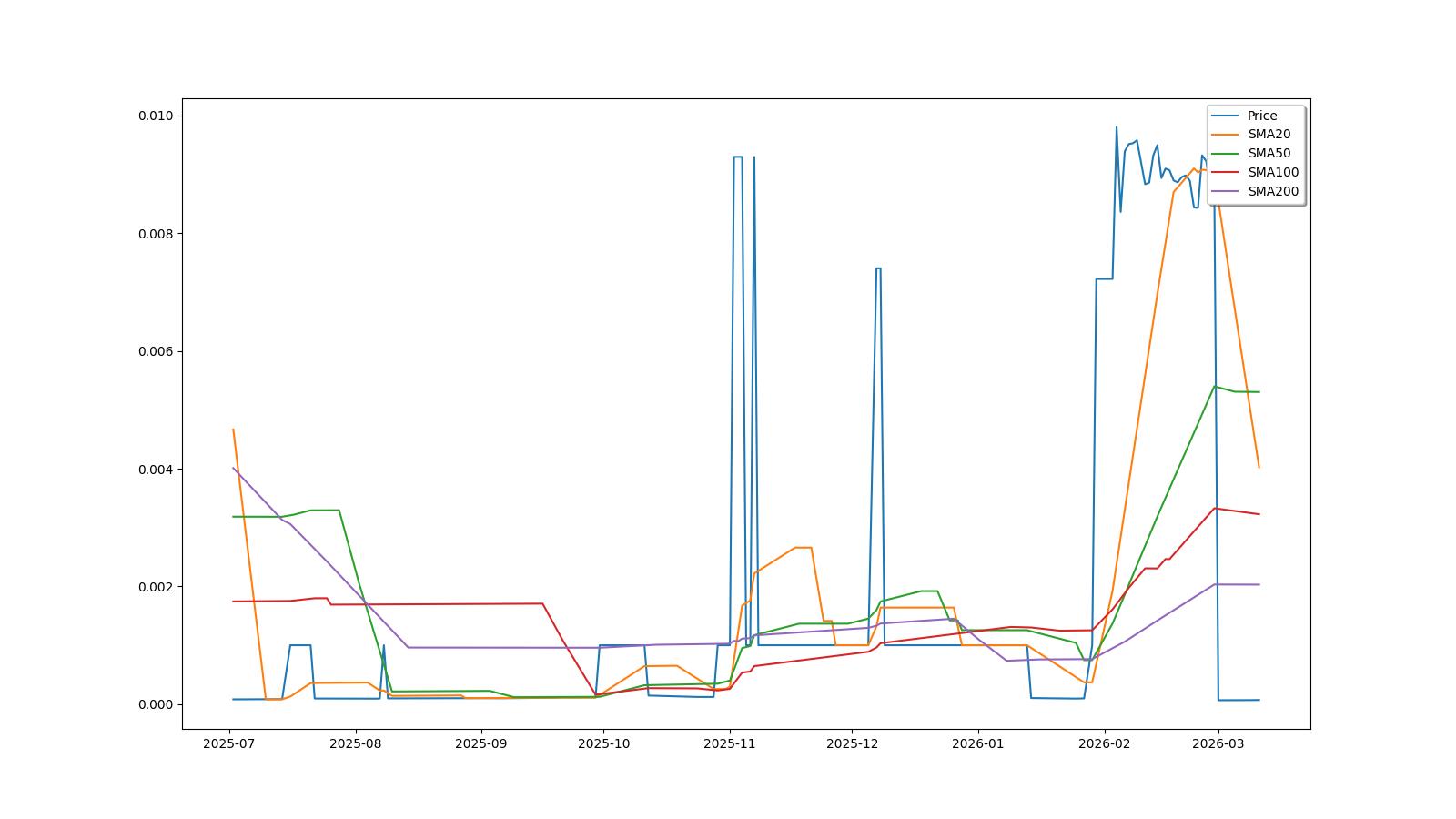 Betu Simple Moving Averages