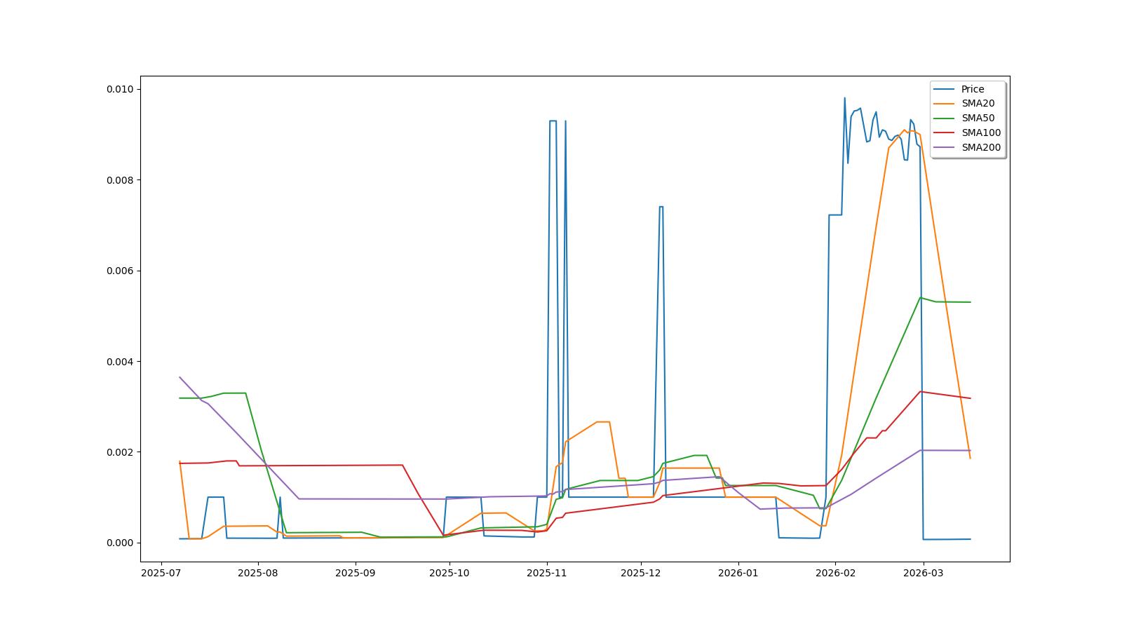 Betu Simple Moving Averages