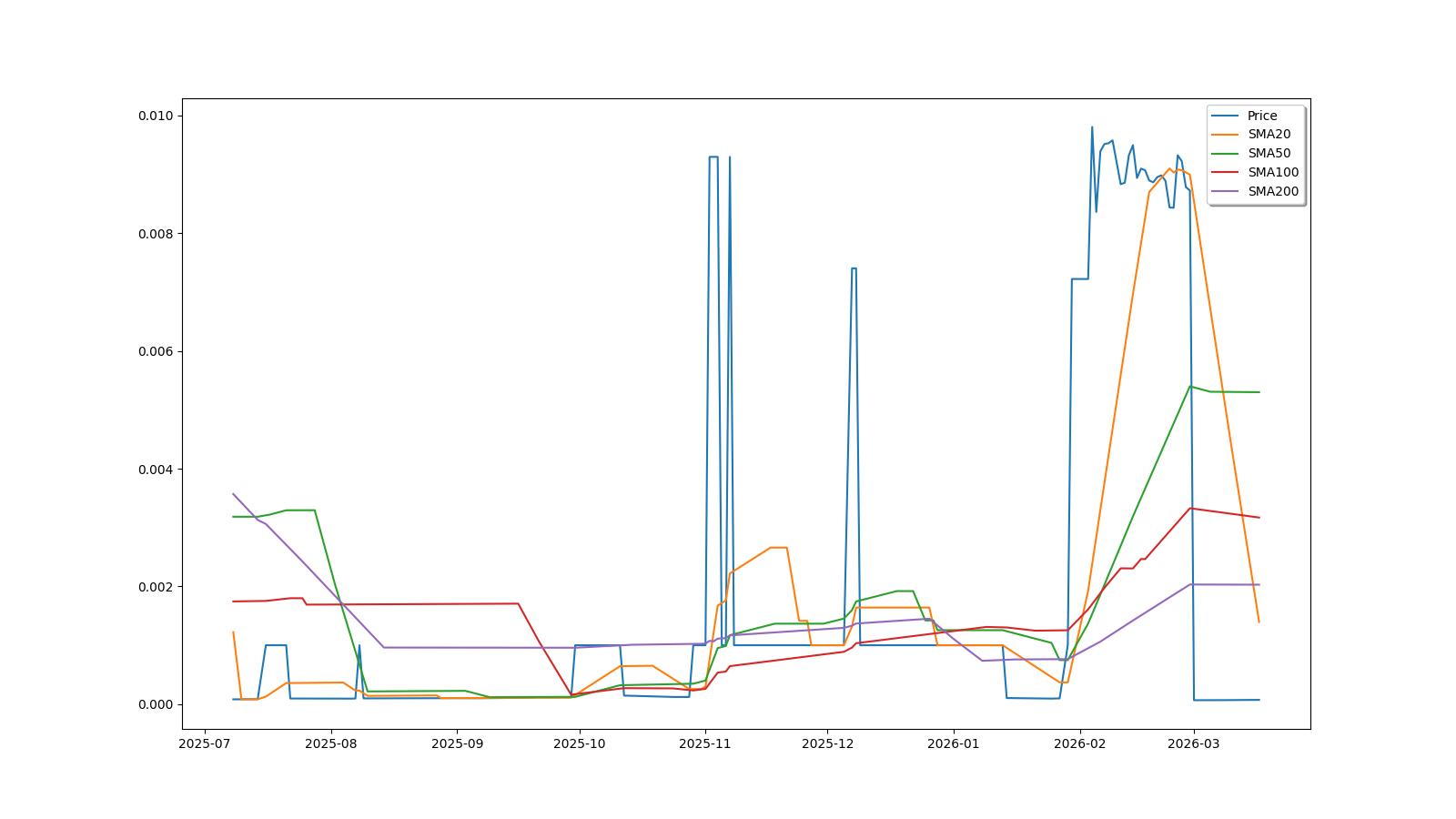 Betu Simple Moving Averages
