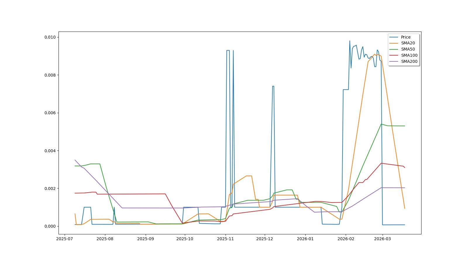 BetU Simple Moving Averages