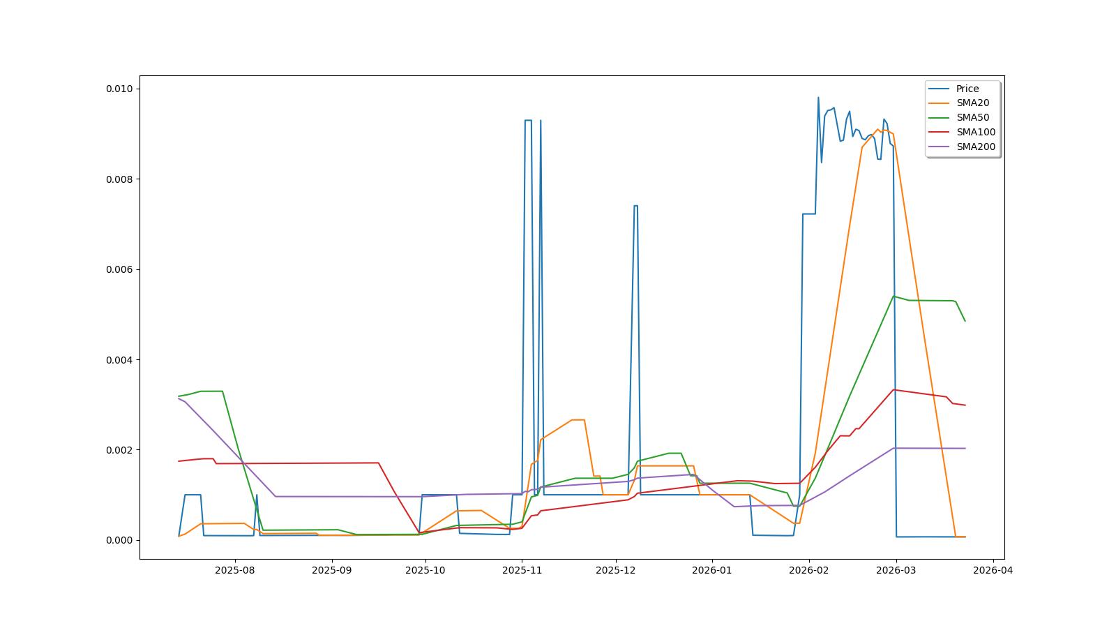 Betu Simple Moving Averages
