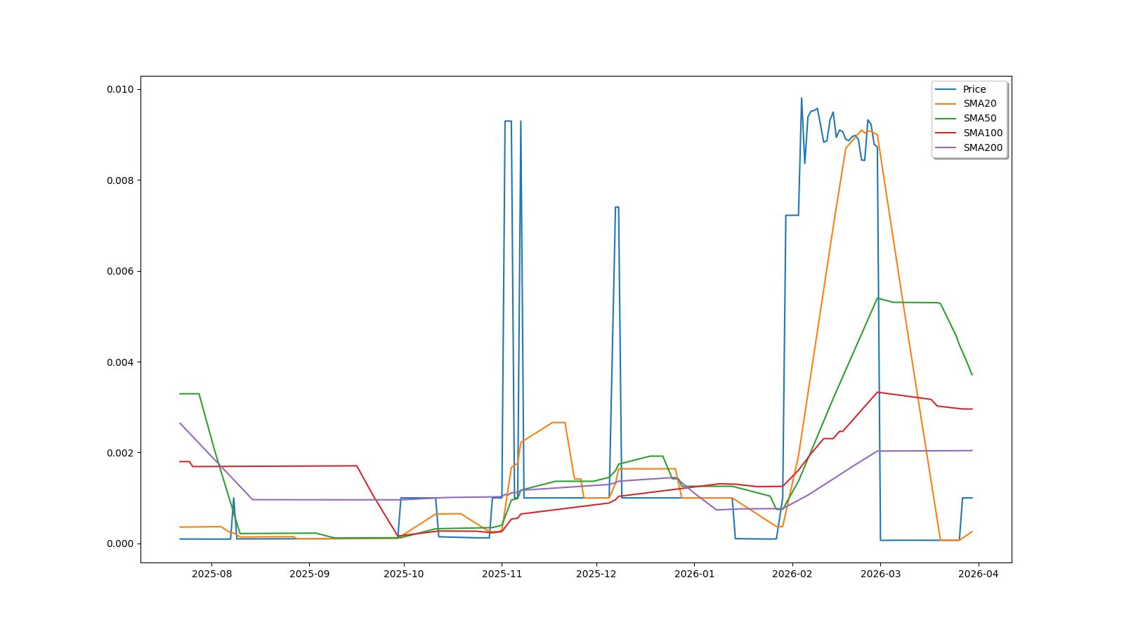 Betu Simple Moving Averages