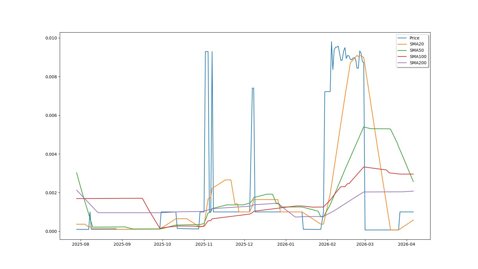 Betu Simple Moving Averages