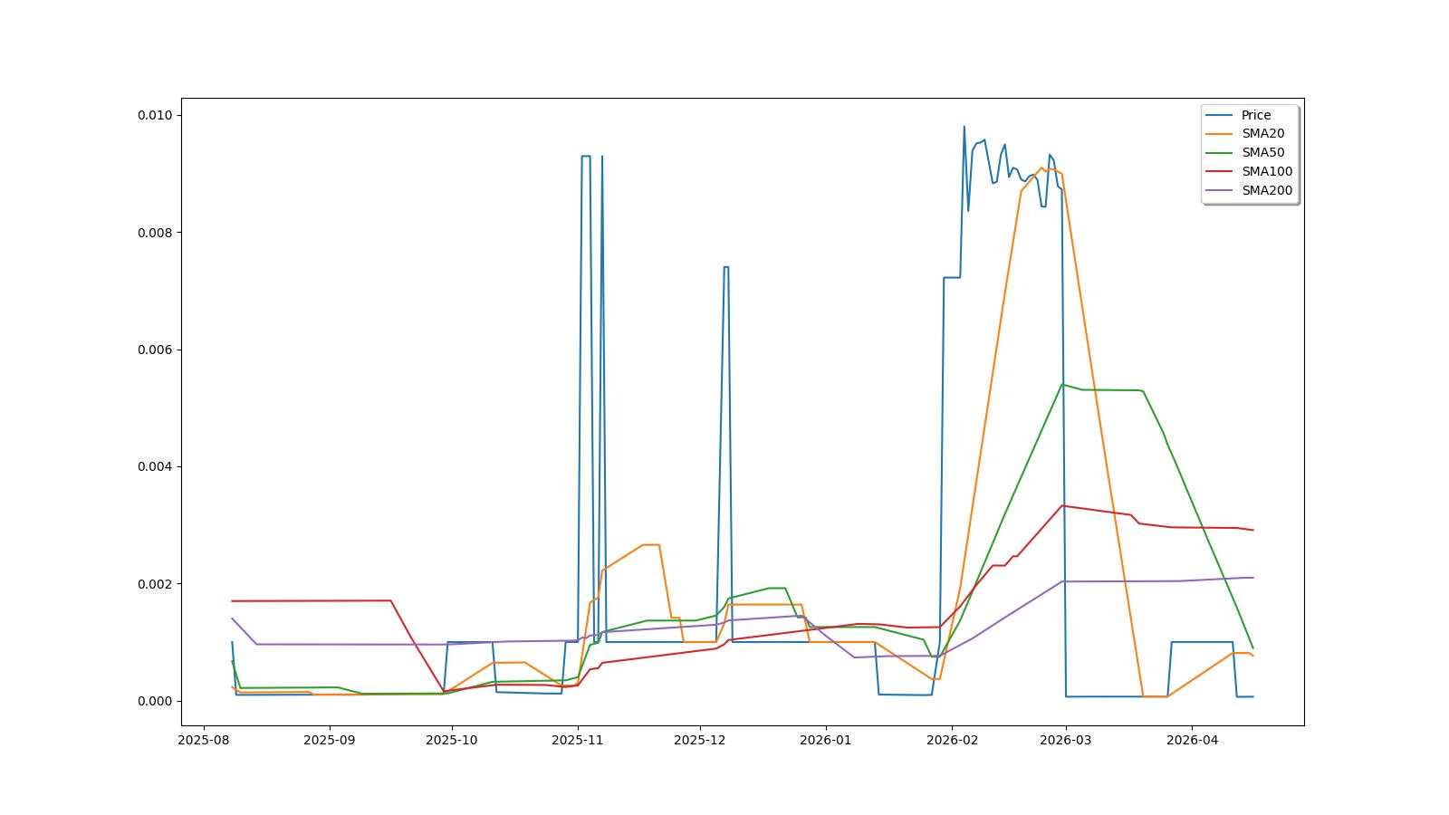 Betu Simple Moving Averages
