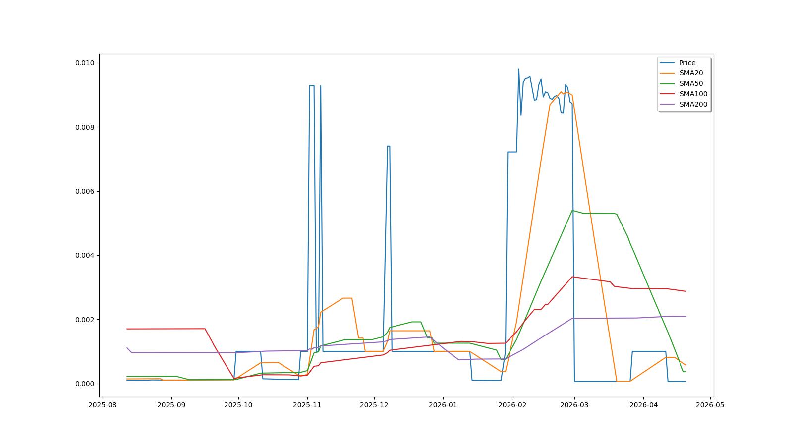 Betu Simple Moving Averages
