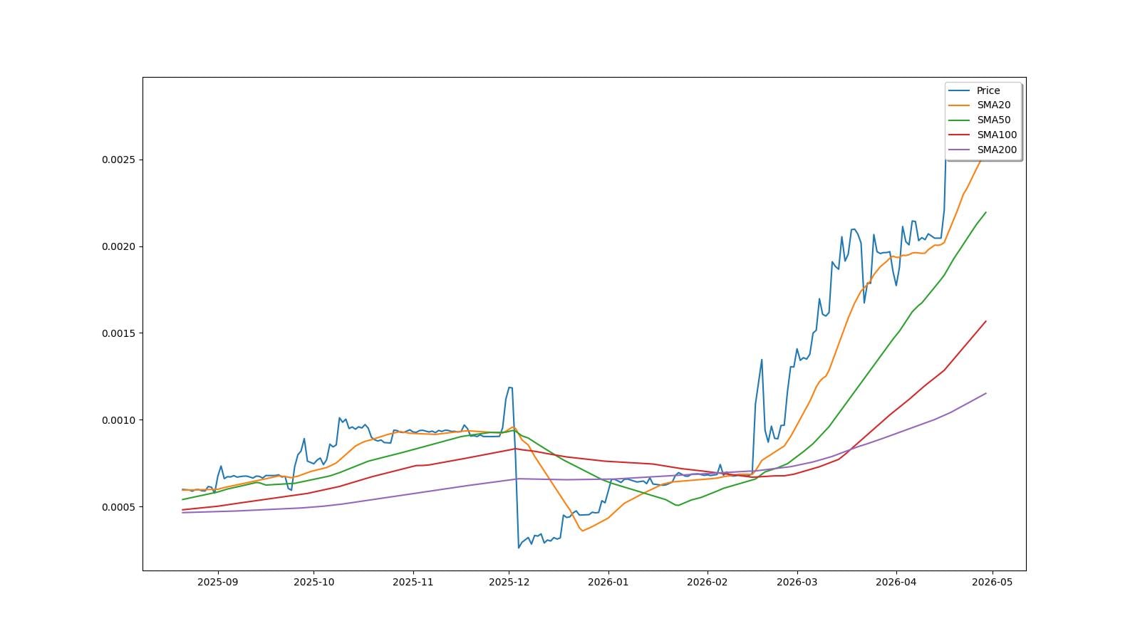 BeyondFi Simple Moving Averages