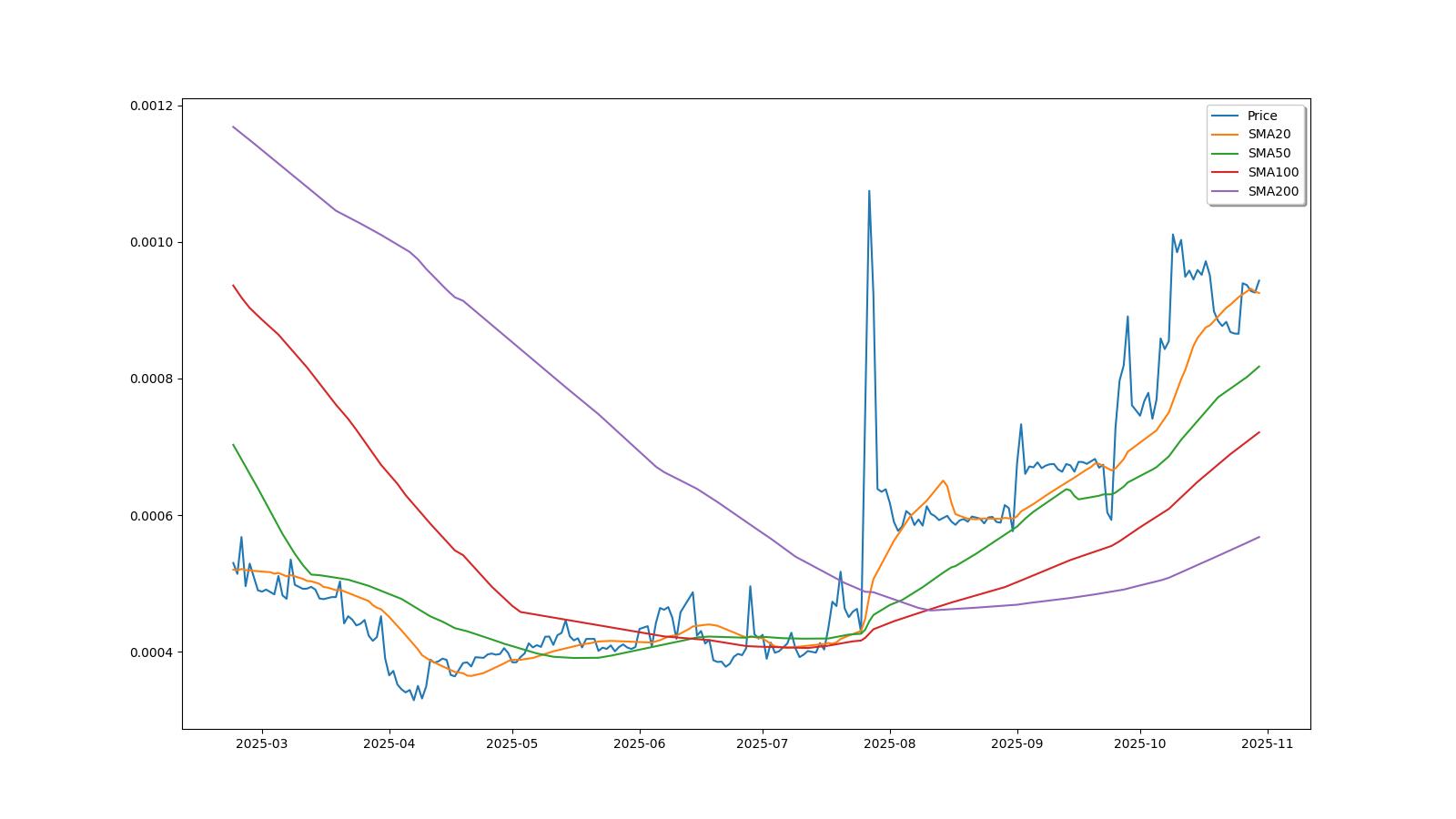 BeyondFi Simple Moving Averages