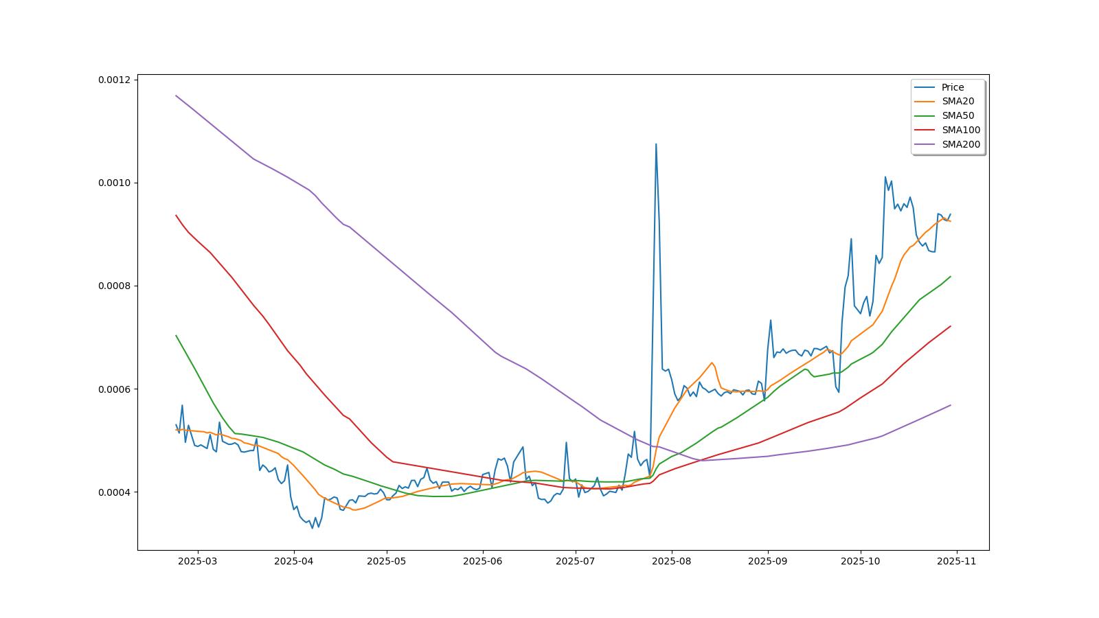 BeyondFi Simple Moving Averages