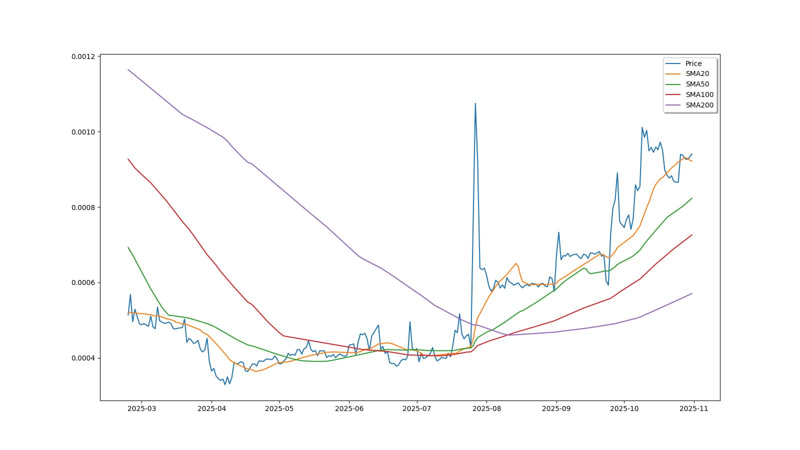 BeyondFi Simple Moving Averages
