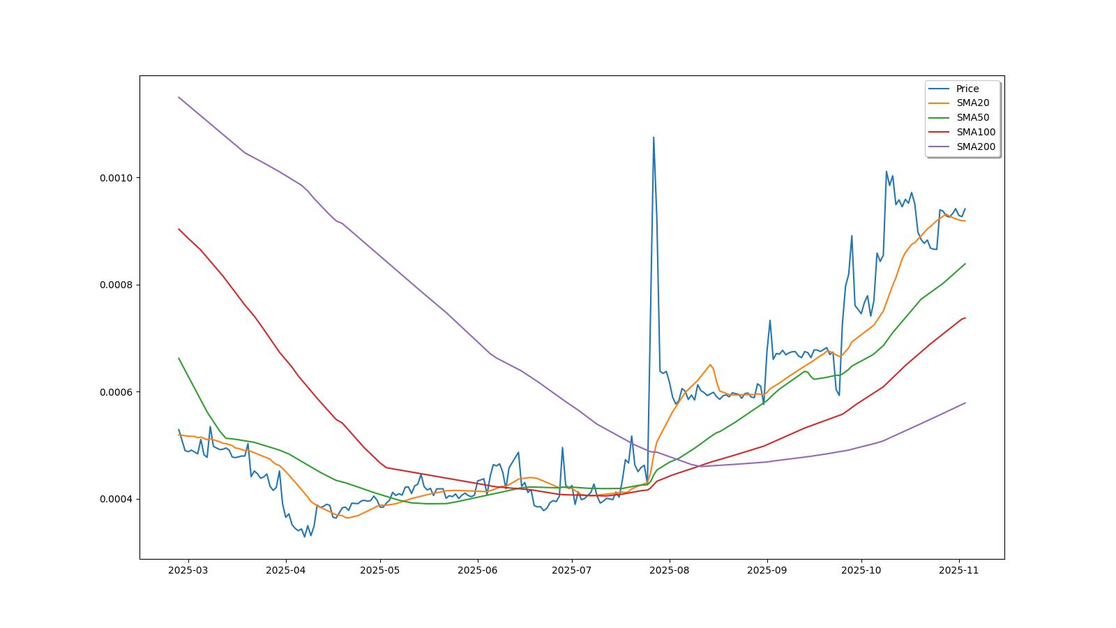 BeyondFi Simple Moving Averages