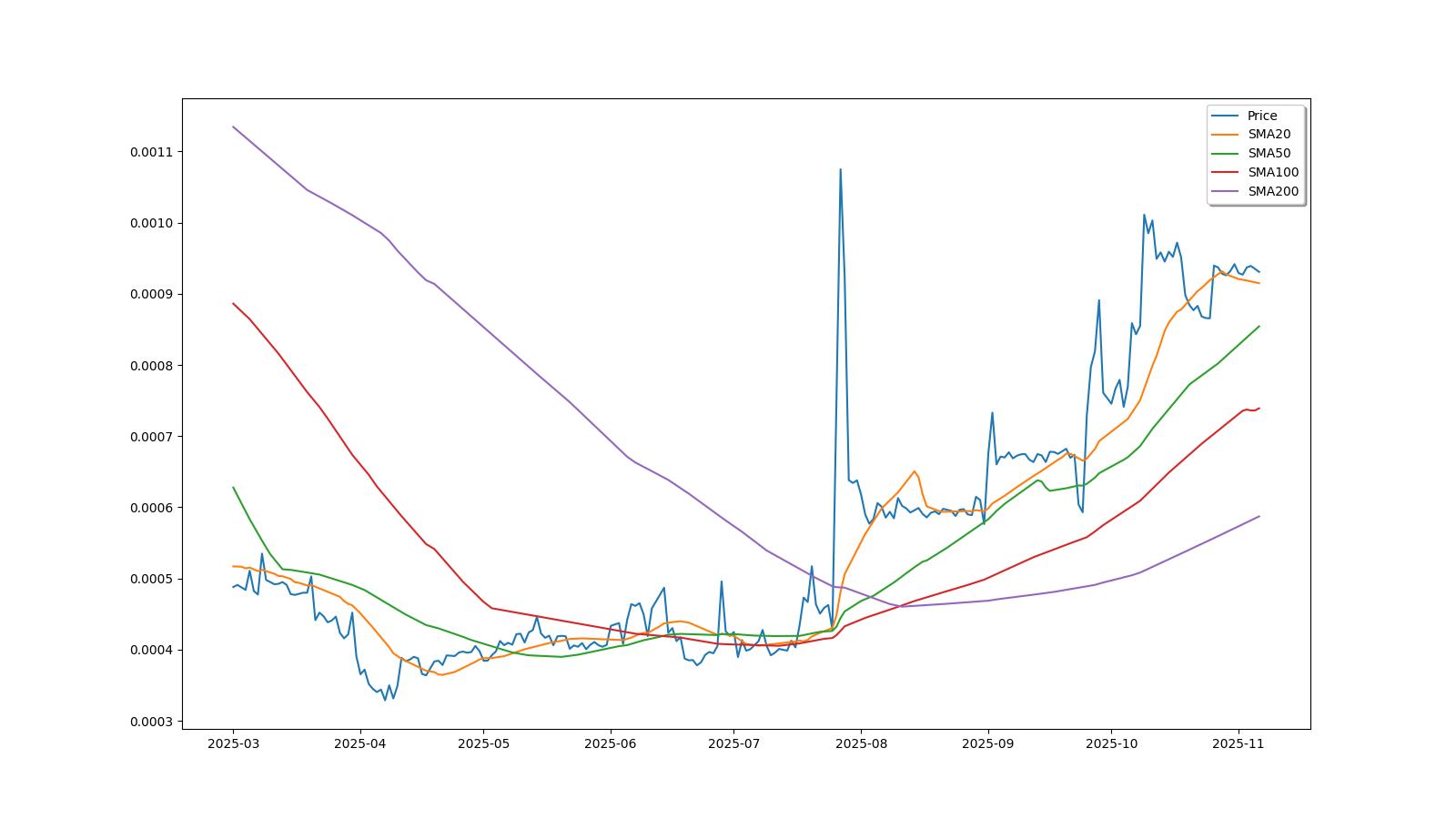 BeyondFi Simple Moving Averages