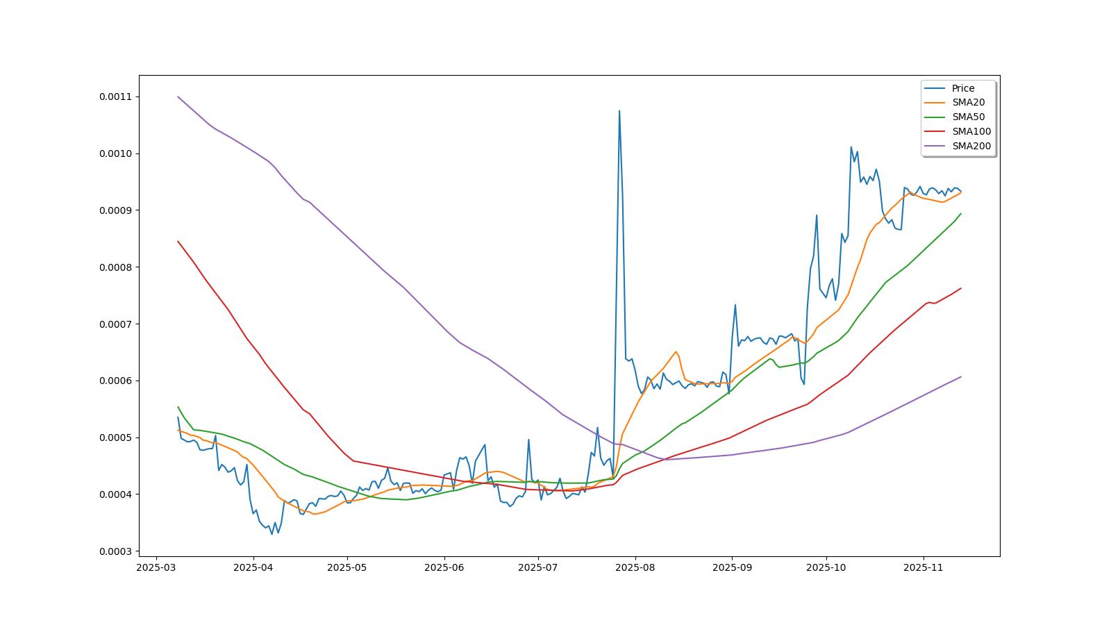 BeyondFi Simple Moving Averages