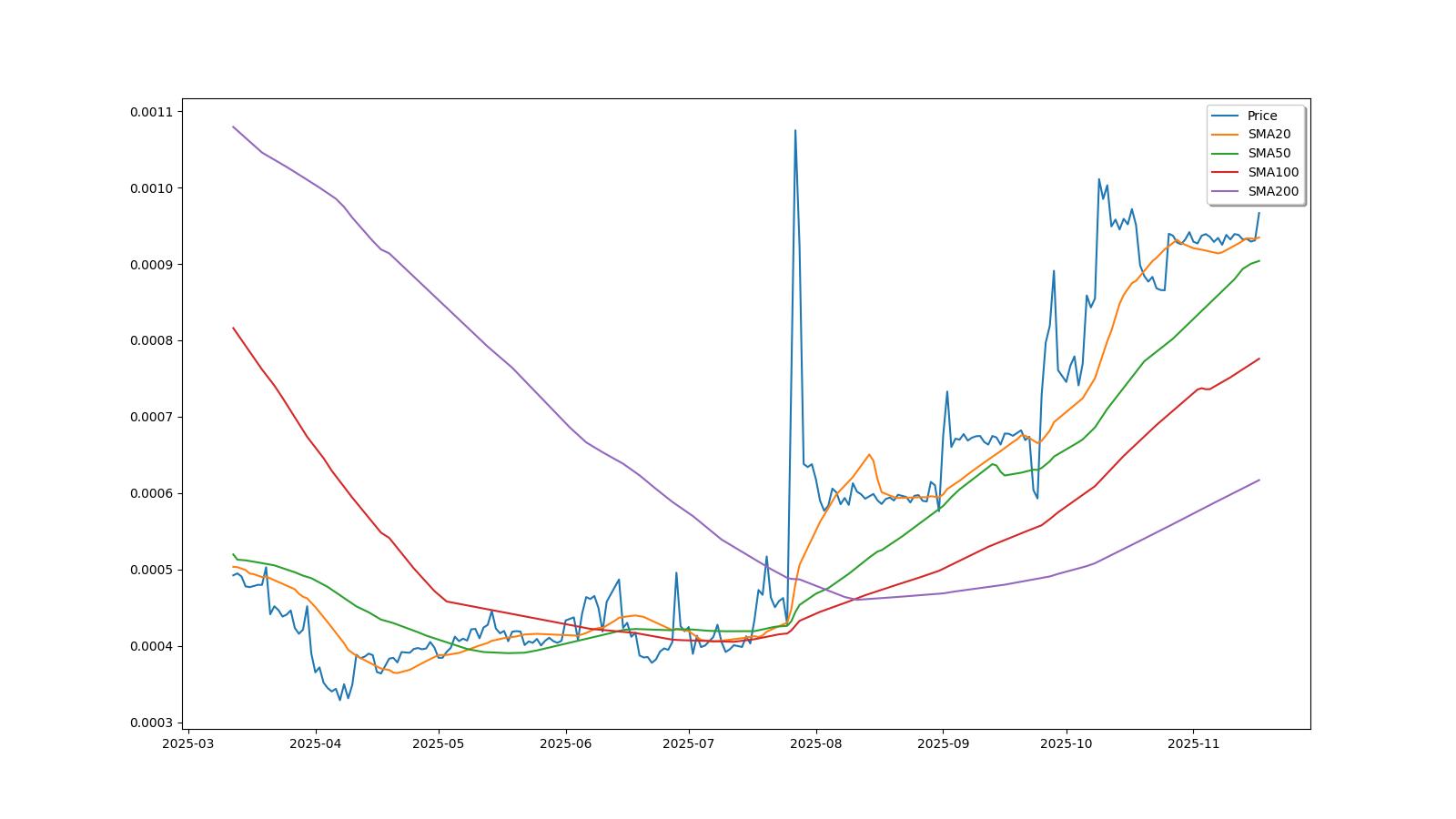 BeyondFi Simple Moving Averages