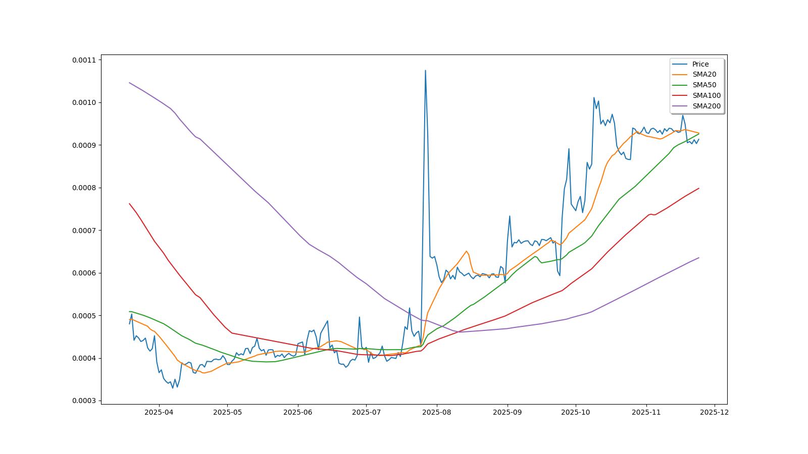 BeyondFi Simple Moving Averages
