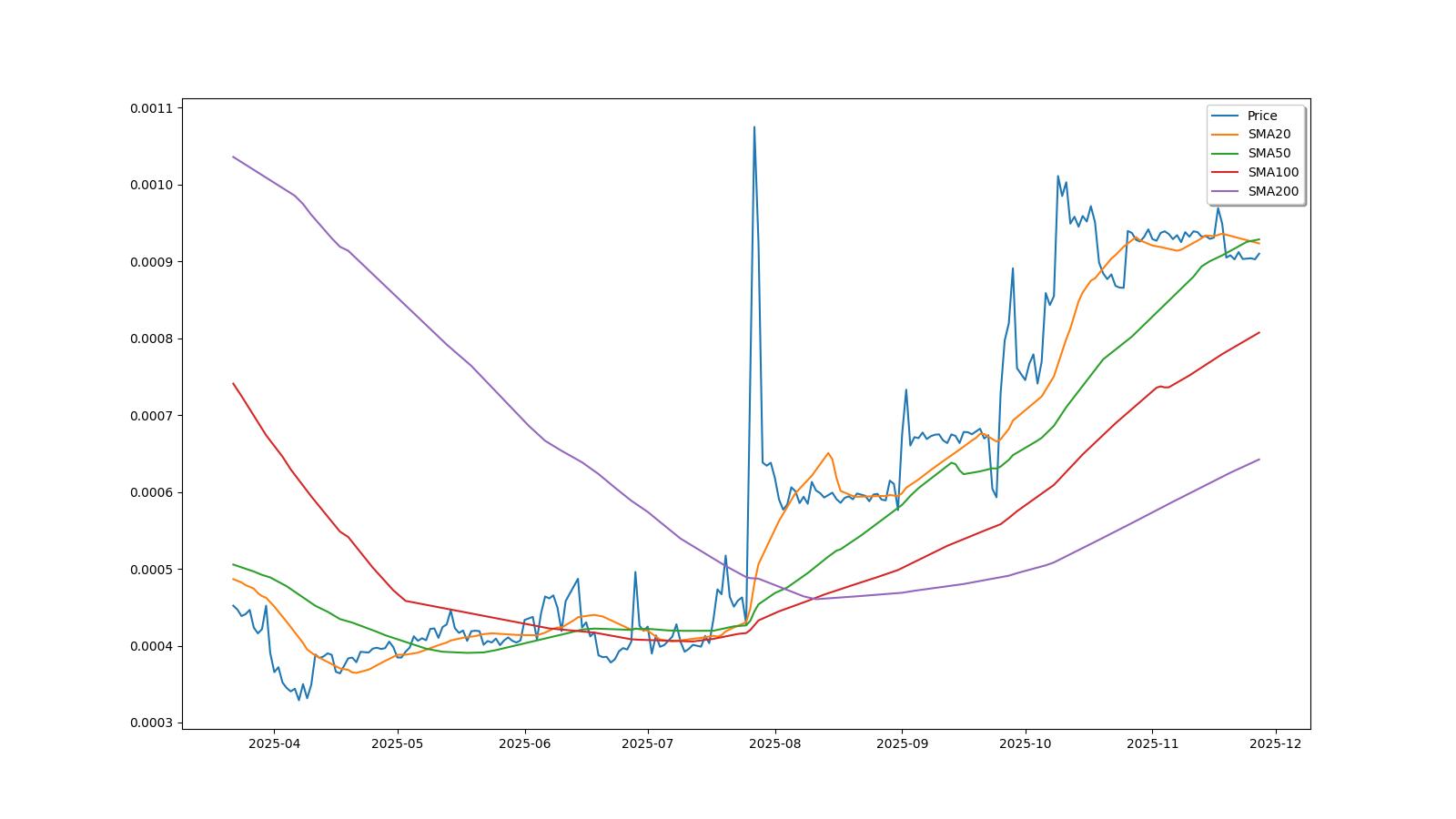 BeyondFi Simple Moving Averages